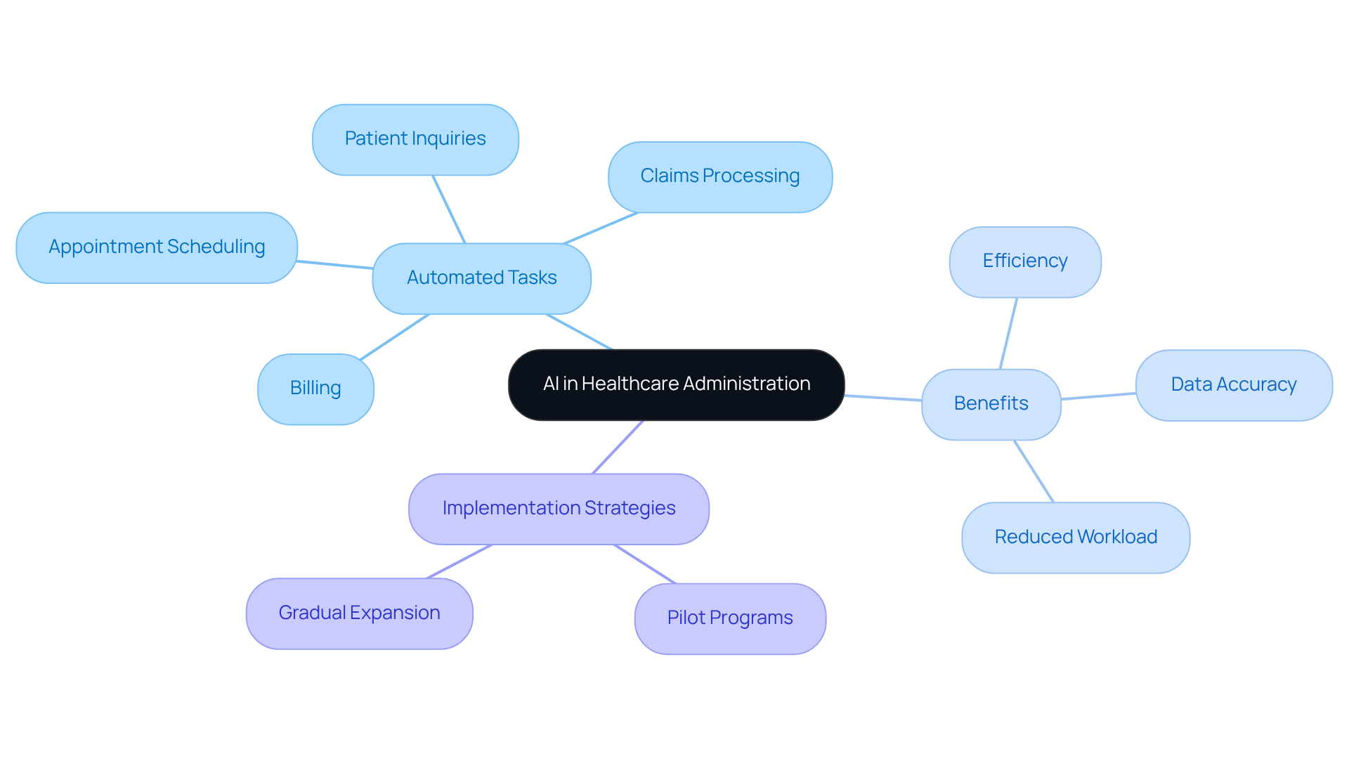 The central node represents the main theme of AI in healthcare. Each branch shows specific areas where AI is applied, the benefits it brings, and how to implement it effectively. Follow the branches to explore how AI can transform administrative processes.