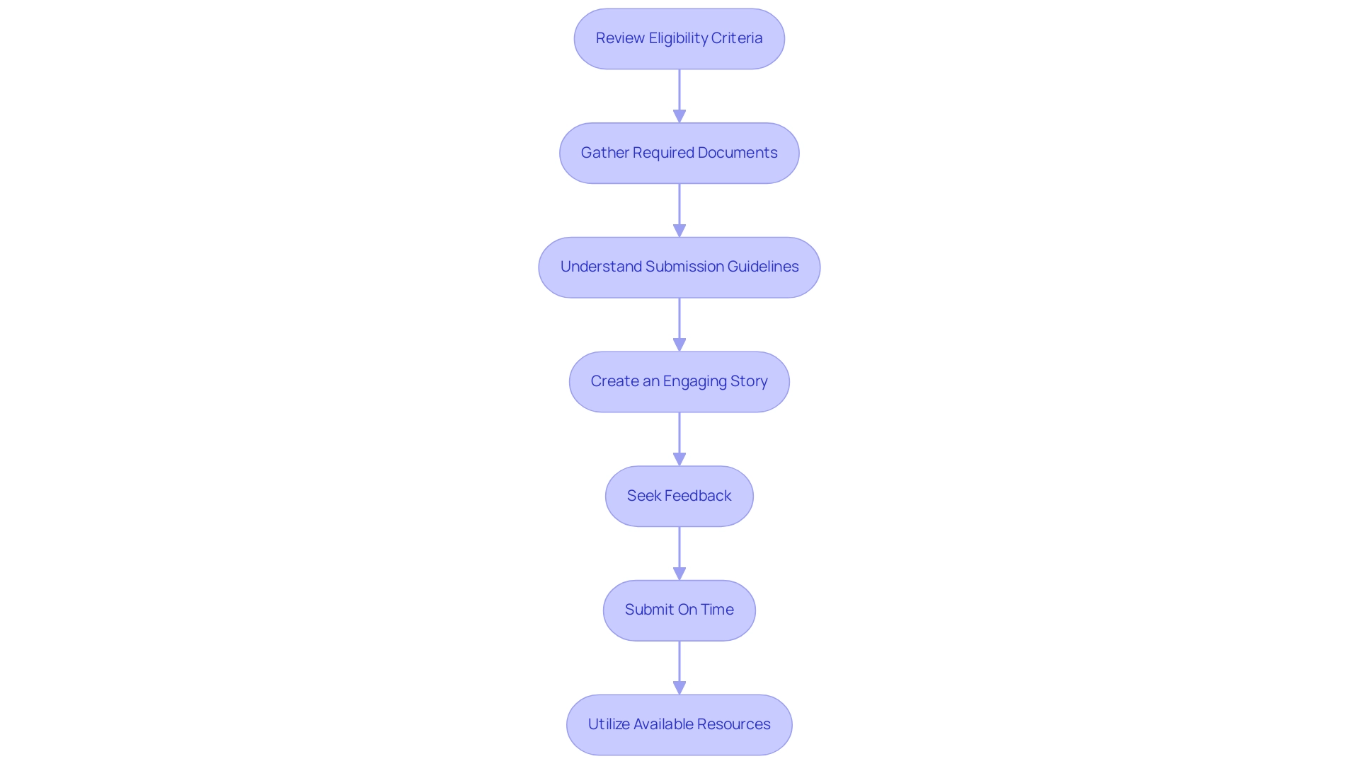 Each box represents a step in the application process, and the arrows indicate the sequential flow from one step to the next. Each box represents a step in the application process, and the arrows indicate the sequential flow from one step to the next.