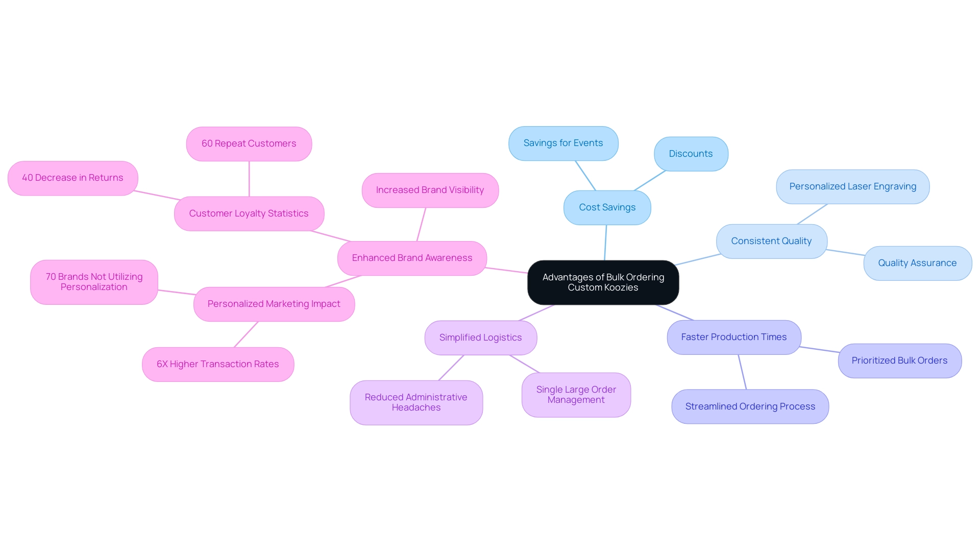 The central node represents the main topic, with branches illustrating the five key advantages and their corresponding sub-details.