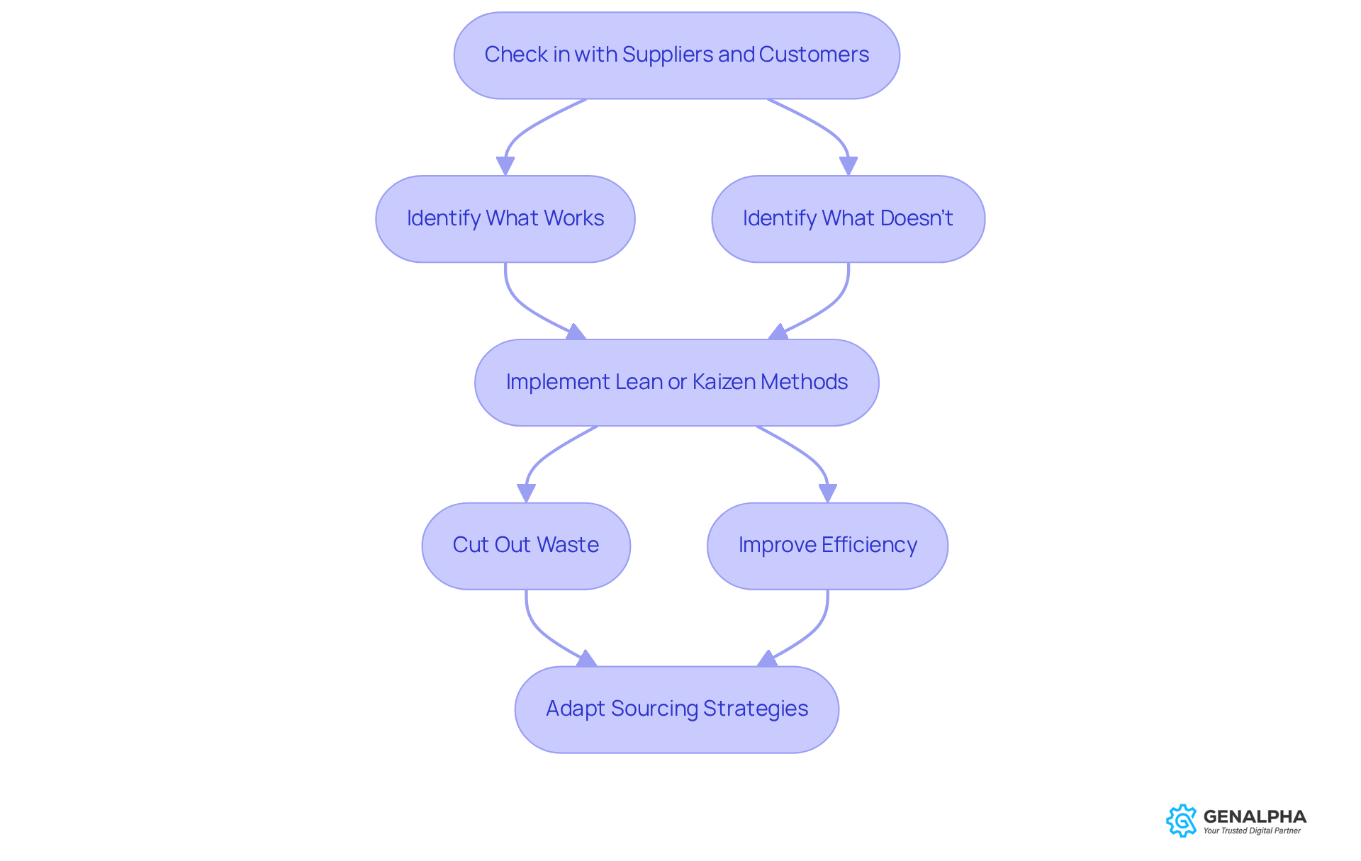 This flowchart shows how businesses can continuously improve by checking in with suppliers and customers. Each step leads to the next, helping you see how feedback can lead to better efficiency and adaptability.