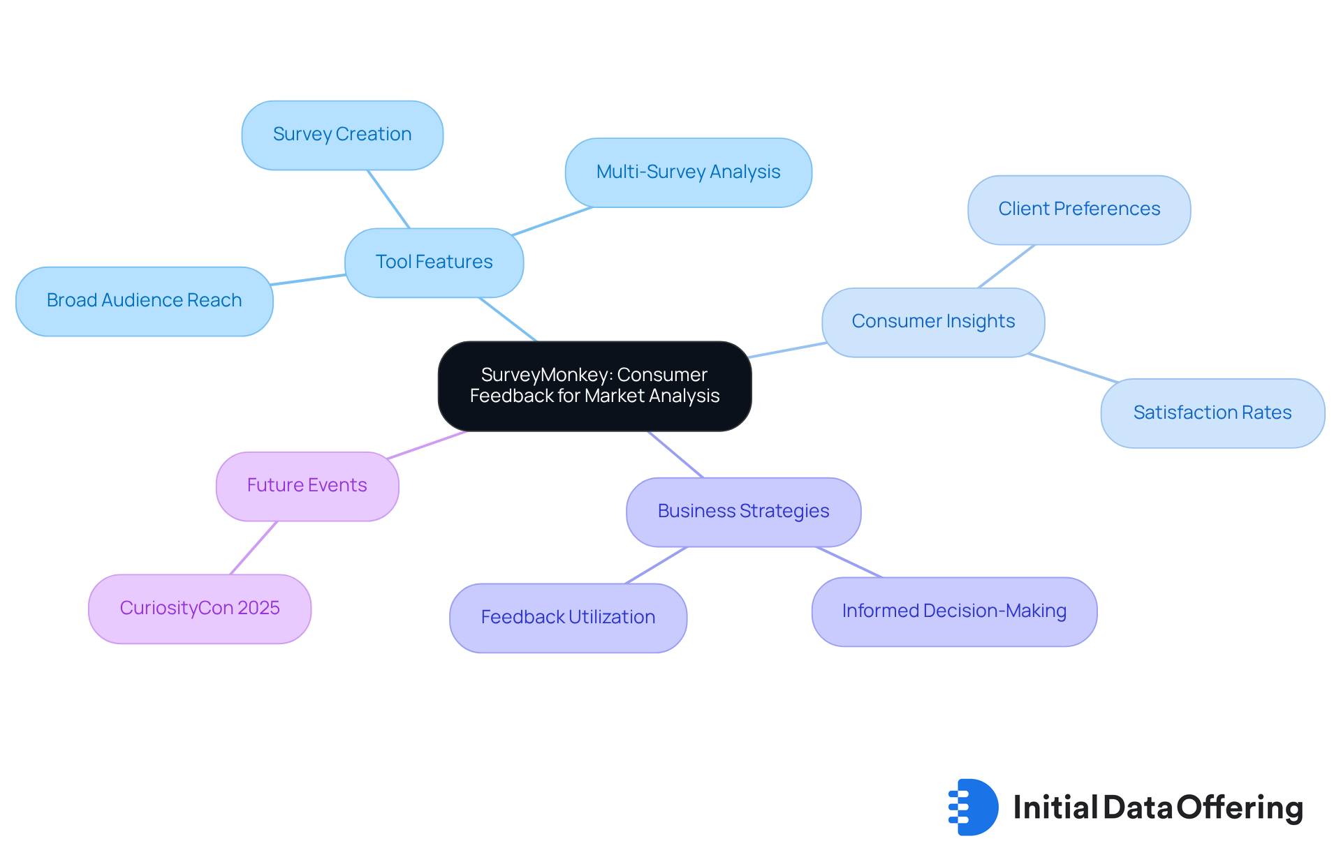 The central node represents SurveyMonkey, while the branches show its features, insights gained, strategies informed, and upcoming events. Each branch helps you understand how these elements contribute to effective market analysis. The central node represents SurveyMonkey, while the branches show its features, insights gained, strategies informed, and upcoming events. Each branch helps you understand how these elements contribute to effective market analysis.