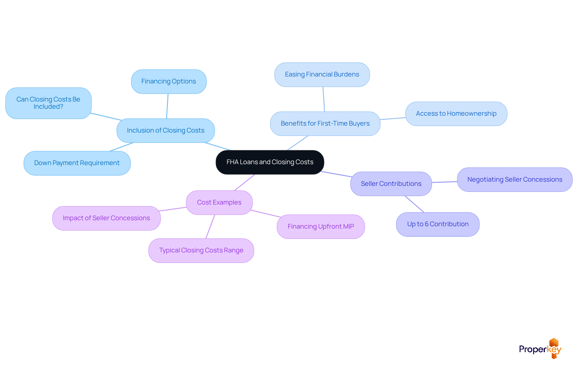 This mindmap starts with the main topic in the center and branches out to show how closing costs relate to FHA loans. Each branch represents a different aspect, helping you see how they connect and what benefits they offer to homebuyers. This mindmap starts with the main topic in the center and branches out to show how closing costs relate to FHA loans. Each branch represents a different aspect, helping you see how they connect and what benefits they offer to homebuyers.