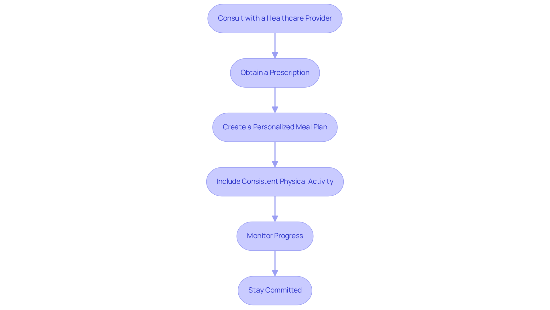 Each box represents a step in your weight loss journey. Follow the arrows to see how to progress from one step to the next, ensuring you have the support and guidance needed for success.