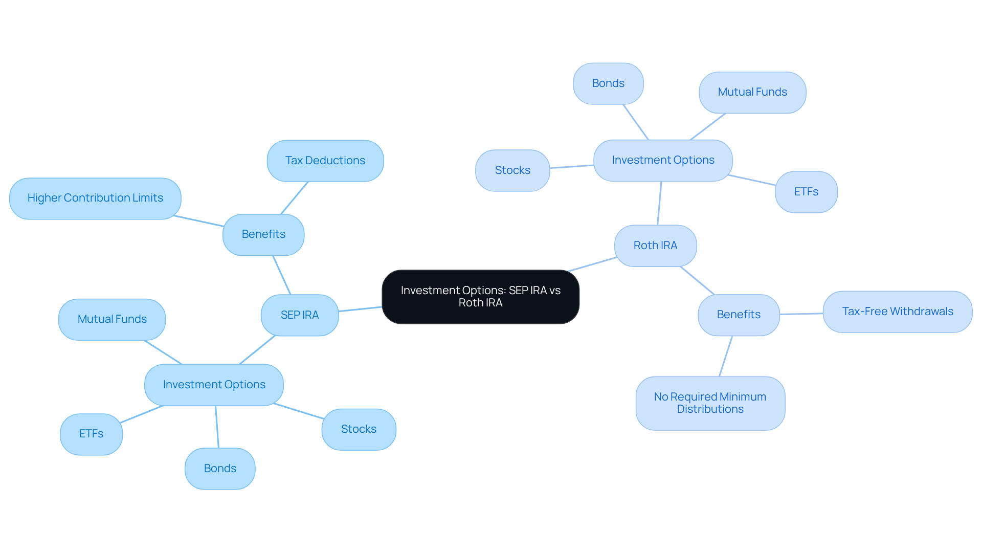 The central node represents the main topic, while the branches show the two account types. Each sub-branch highlights specific investment options and benefits, helping you see how each account can fit into your family's financial strategy. The central node represents the main topic, while the branches show the two account types. Each sub-branch highlights specific investment options and benefits, helping you see how each account can fit into your family's financial strategy.