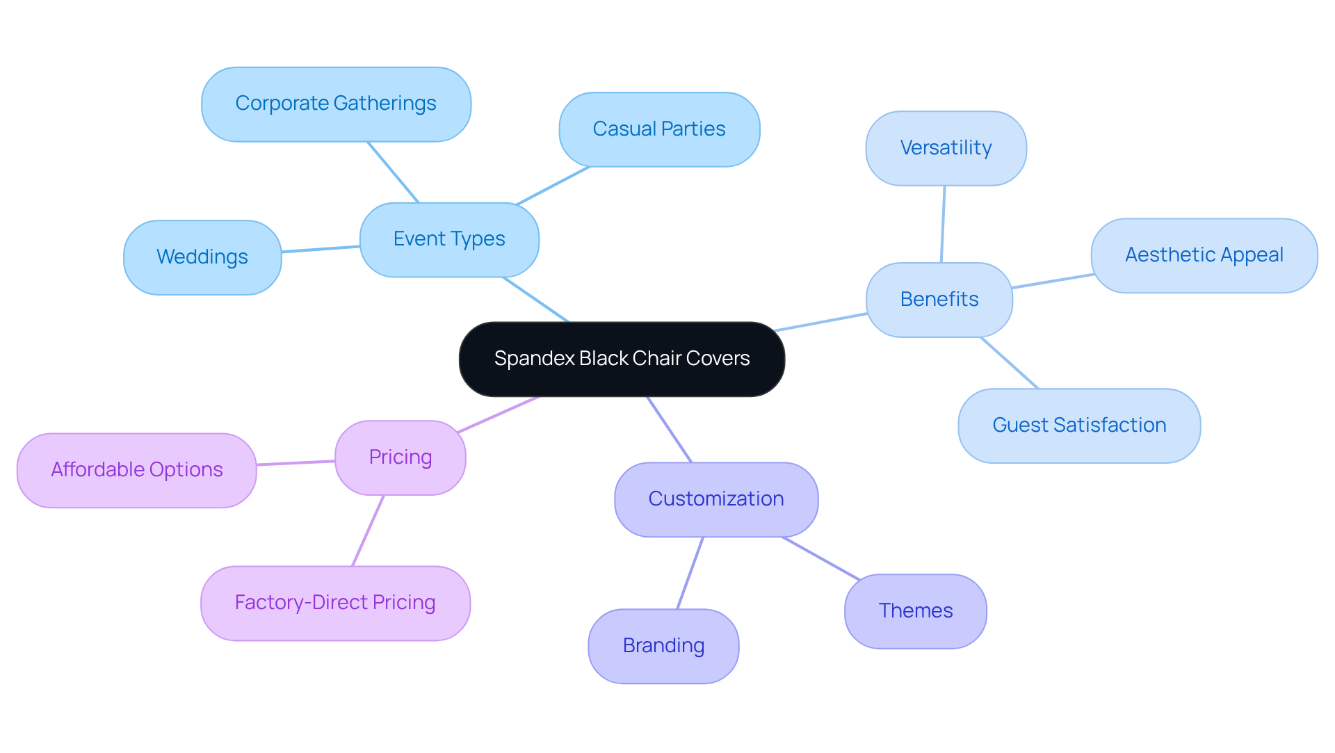 Start at the center with the main topic, then explore the branches to see how these chair covers enhance various events and their benefits. Each branch represents a different aspect, making it easy to understand their versatility.