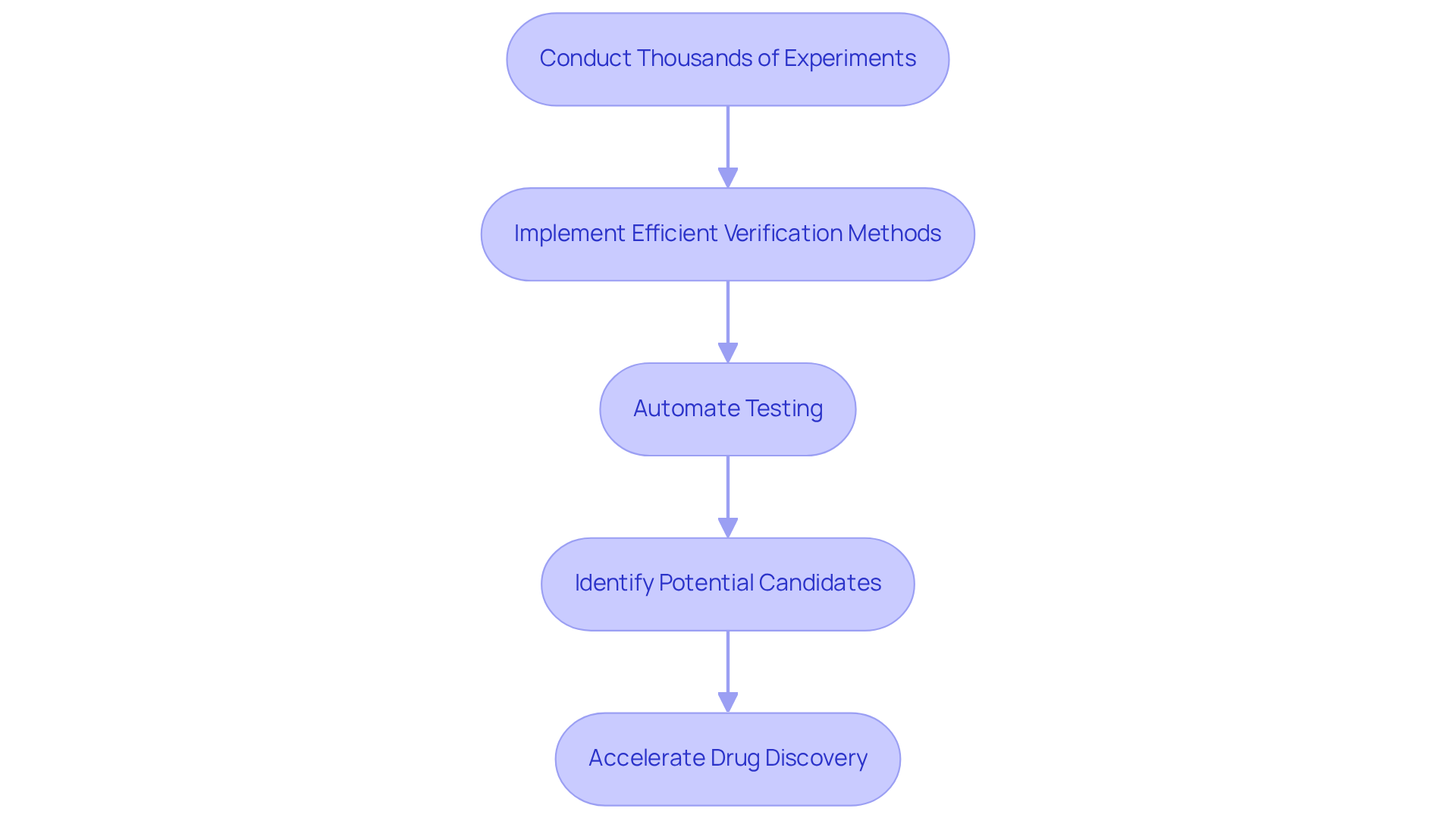 Each box represents a step in the high-throughput screening process. Follow the arrows to see how each step contributes to faster and more reliable drug discovery. Each box represents a step in the high-throughput screening process. Follow the arrows to see how each step contributes to faster and more reliable drug discovery.
