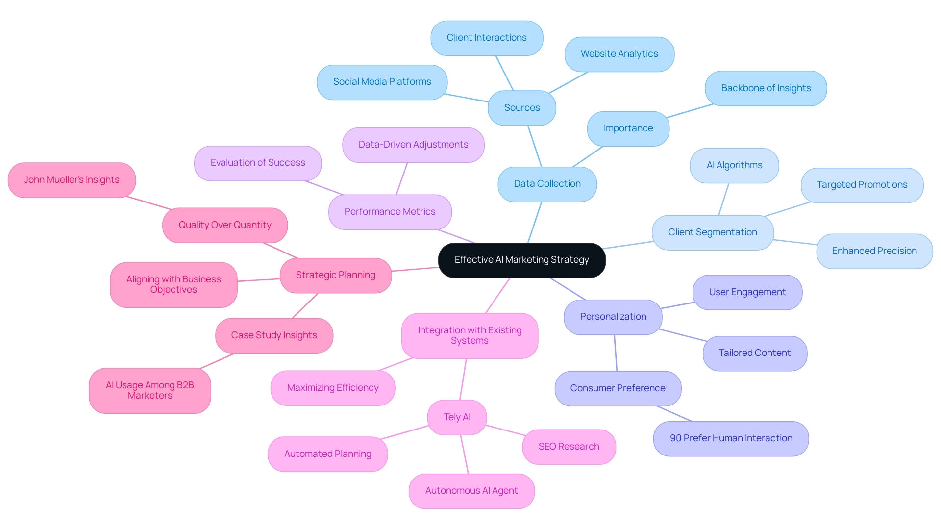 Each branch represents a key component of the strategy, with sub-branches detailing specific aspects or benefits. Different colors differentiate the components.