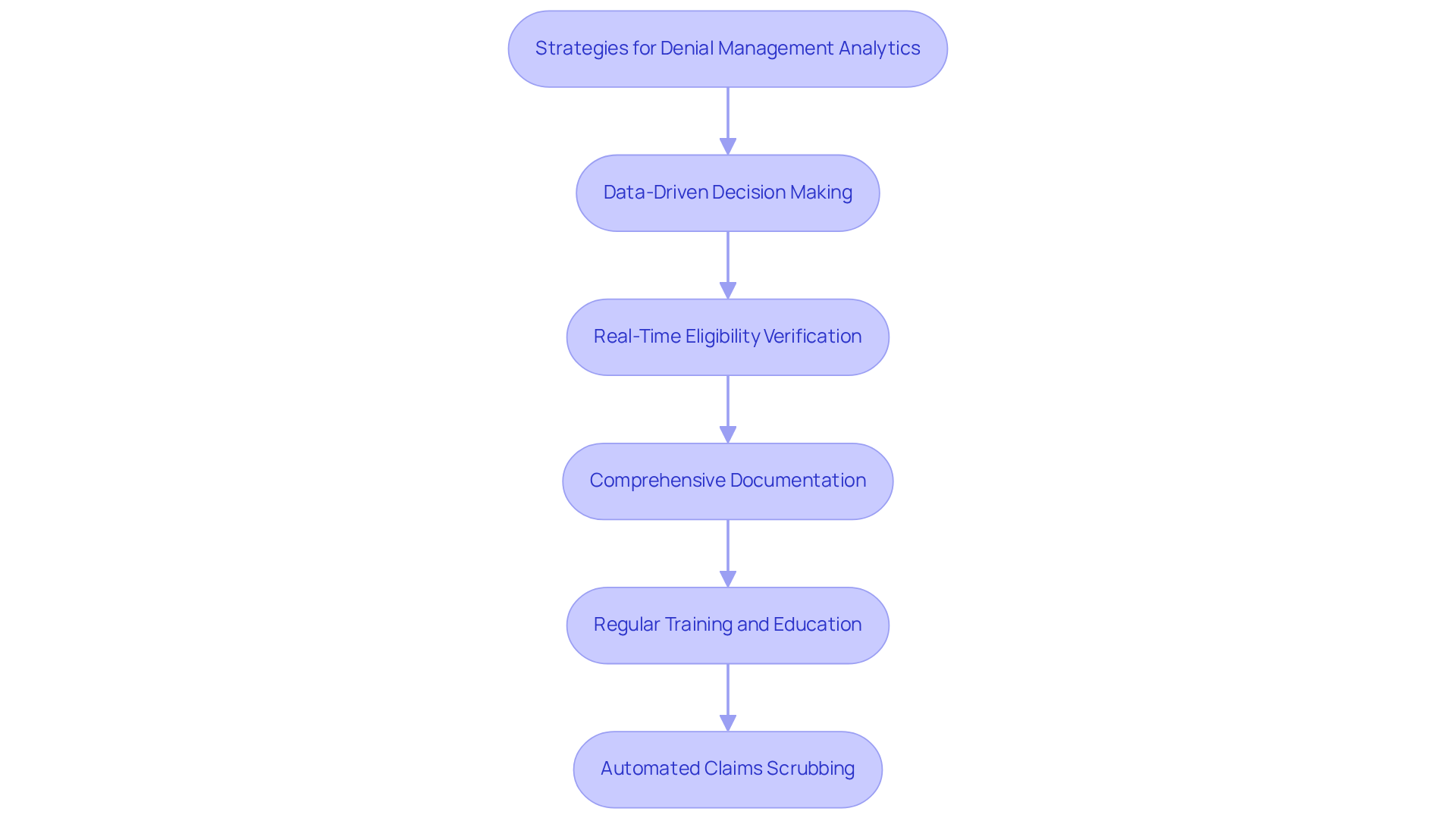 This flowchart outlines key strategies for managing claim denials in healthcare. Each box represents a strategy that can help improve the efficiency of the denial management process. Follow the arrows to see how these strategies connect and build upon each other. This flowchart outlines key strategies for managing claim denials in healthcare. Each box represents a strategy that can help improve the efficiency of the denial management process. Follow the arrows to see how these strategies connect and build upon each other.