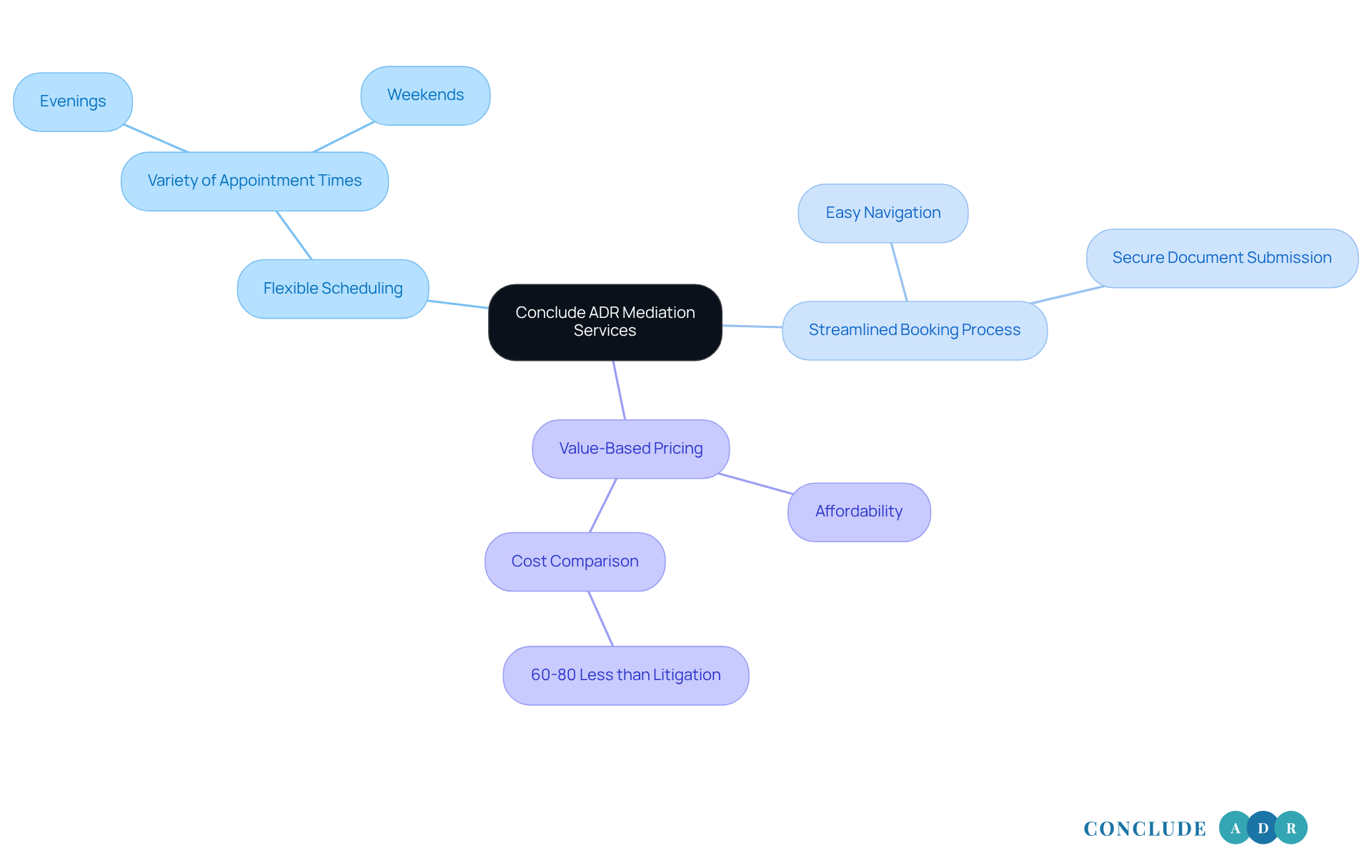 The center represents Conclude ADR's services, and the branches show the key features that make their mediation effective. Each feature has its own details to help you understand how they contribute to a better conflict resolution experience.