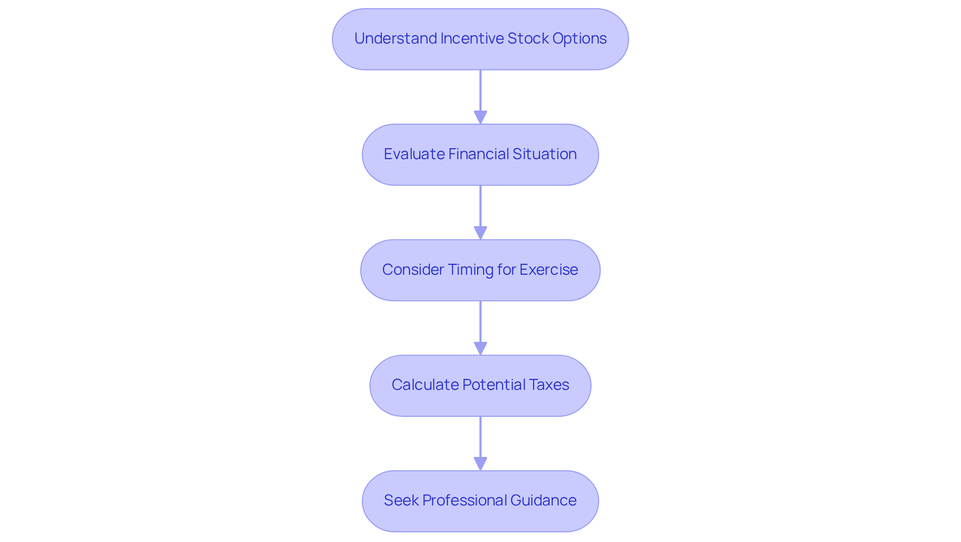 This flowchart guides families through the process of managing their incentive stock options. Each step is crucial for making informed financial decisions, from understanding the options to seeking professional help. Follow the arrows to see how each step leads to the next! This flowchart guides families through the process of managing their incentive stock options. Each step is crucial for making informed financial decisions, from understanding the options to seeking professional help. Follow the arrows to see how each step leads to the next!