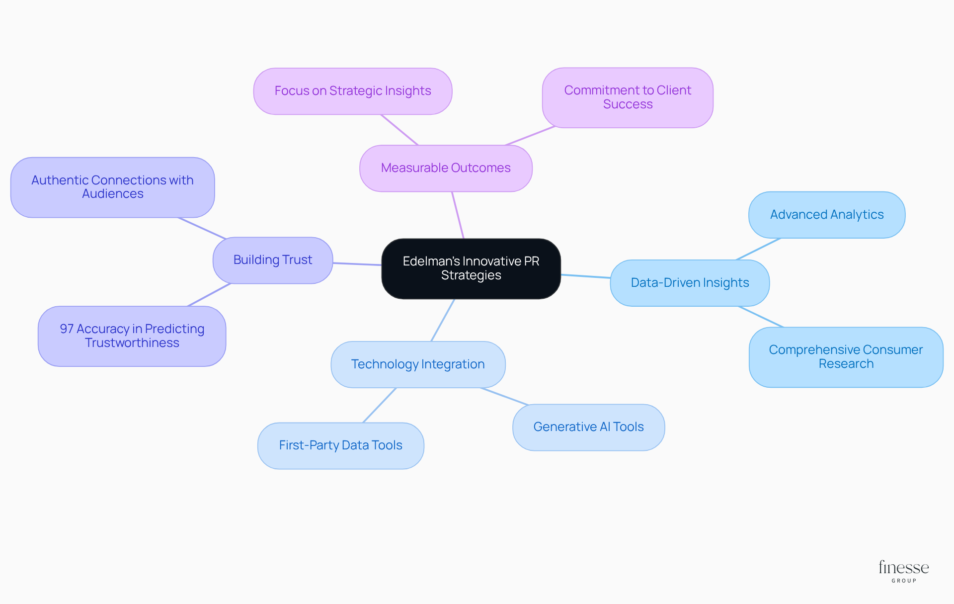 The central node represents Edelman's overall strategy. Each branch shows a key aspect of their approach, with further details branching out to illustrate specific actions or results. The central node represents Edelman's overall strategy. Each branch shows a key aspect of their approach, with further details branching out to illustrate specific actions or results.