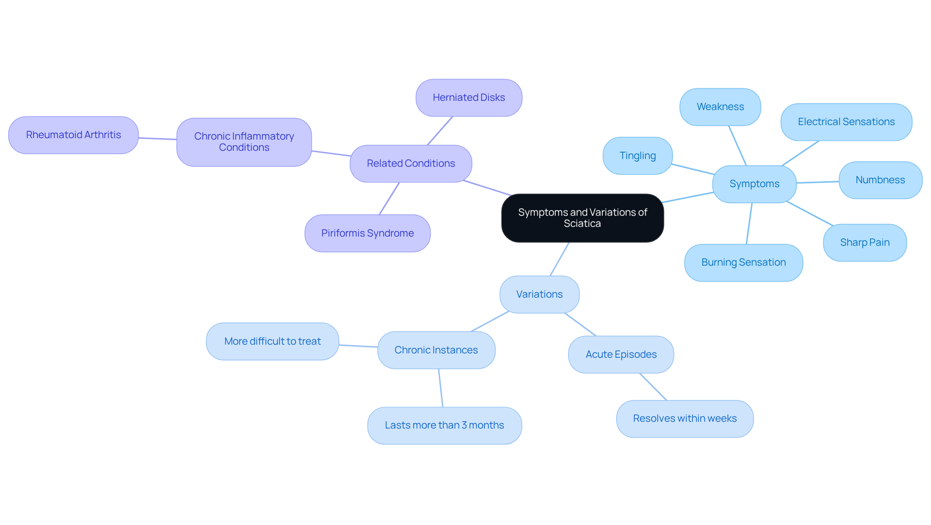 This mindmap starts with the main topic of sciatica symptoms at the center. Each branch represents different aspects: symptoms you might feel, variations of the condition, and related issues. Follow the branches to see how everything connects and what to look out for. This mindmap starts with the main topic of sciatica symptoms at the center. Each branch represents different aspects: symptoms you might feel, variations of the condition, and related issues. Follow the branches to see how everything connects and what to look out for.