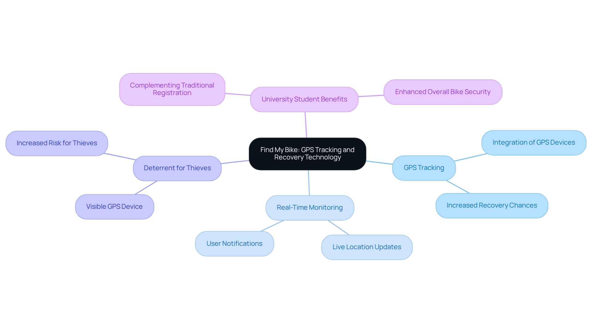 The center represents the main platform, and the branches show its features and benefits. Each branch highlights how the technology helps cyclists, especially students, in securing their bikes.