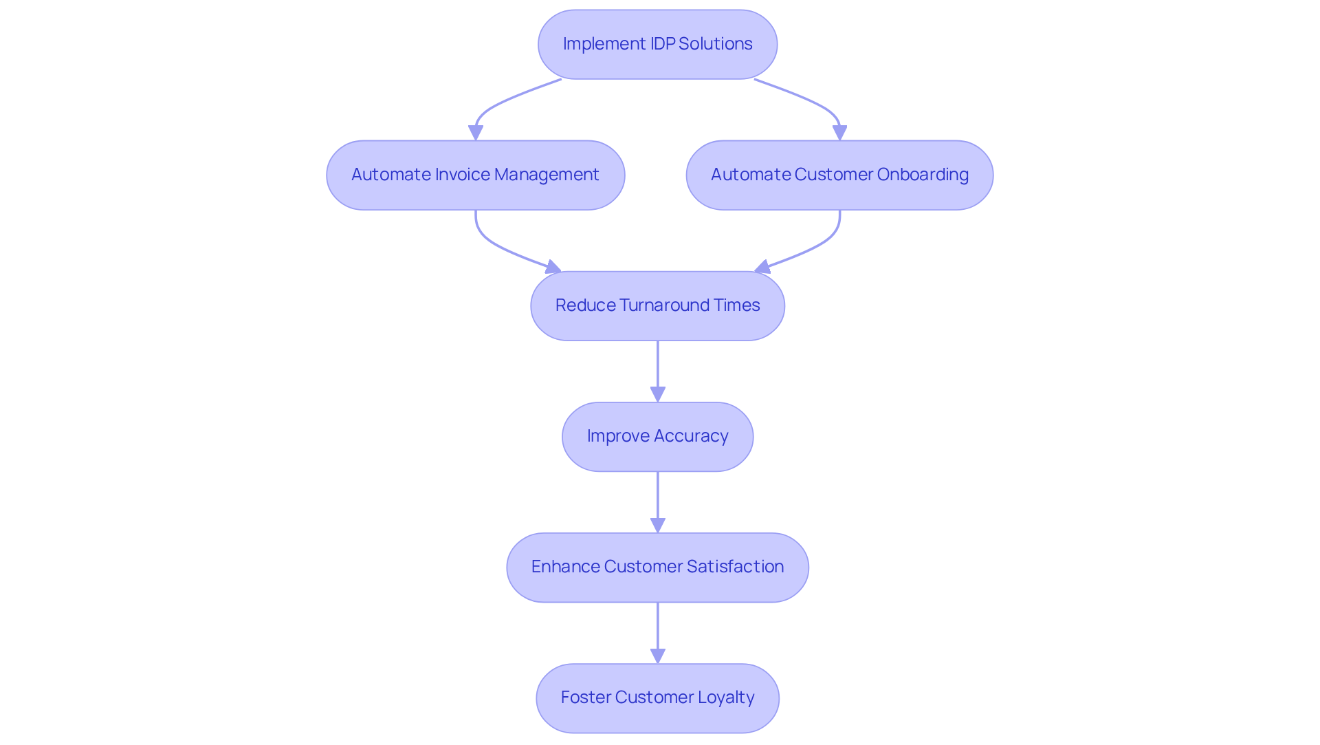 Each box represents a stage in the process of improving customer satisfaction. Follow the arrows to see how each step leads to the next, ultimately resulting in happier customers. Each box represents a stage in the process of improving customer satisfaction. Follow the arrows to see how each step leads to the next, ultimately resulting in happier customers.