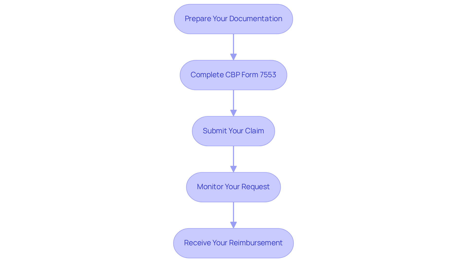 Each box represents a step in the claim process. Follow the arrows to see how to move from preparing your documents to receiving your reimbursement. Each box represents a step in the claim process. Follow the arrows to see how to move from preparing your documents to receiving your reimbursement.