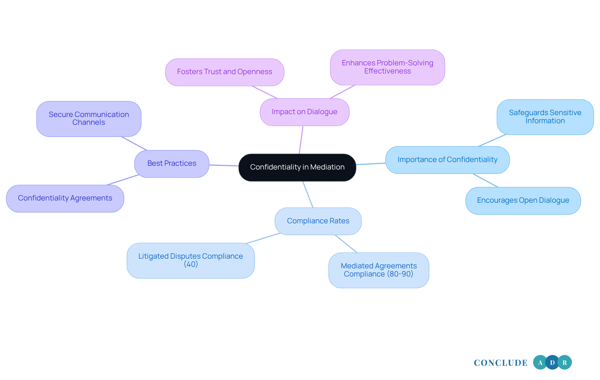 The central idea is confidentiality in mediation, with branches showing its importance, effects on compliance, and best practices. Each branch helps you see how these concepts relate to creating a successful mediation environment. The central idea is confidentiality in mediation, with branches showing its importance, effects on compliance, and best practices. Each branch helps you see how these concepts relate to creating a successful mediation environment.