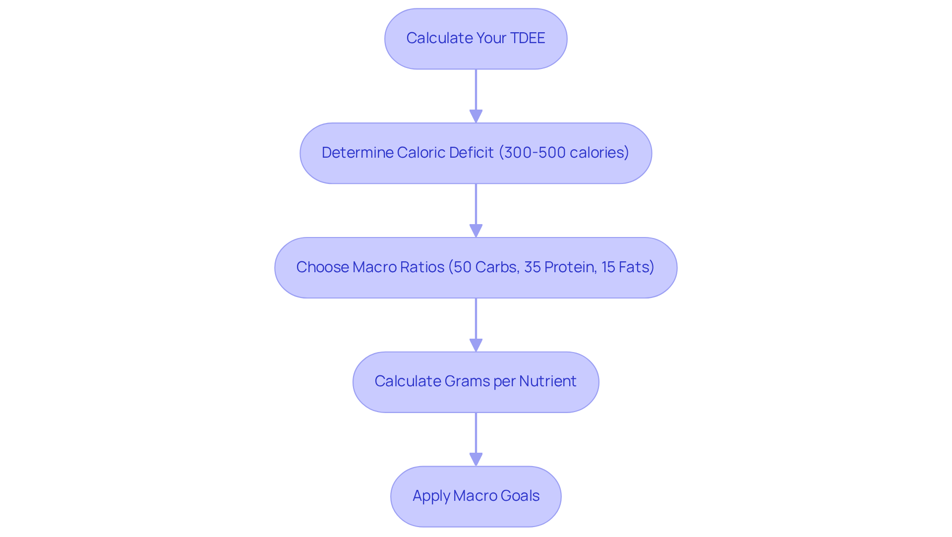 Follow the arrows to see each step in calculating your ideal macronutrient ratios for fat loss. Each box represents a key action in the process, guiding you from understanding your energy needs to applying your macro goals.