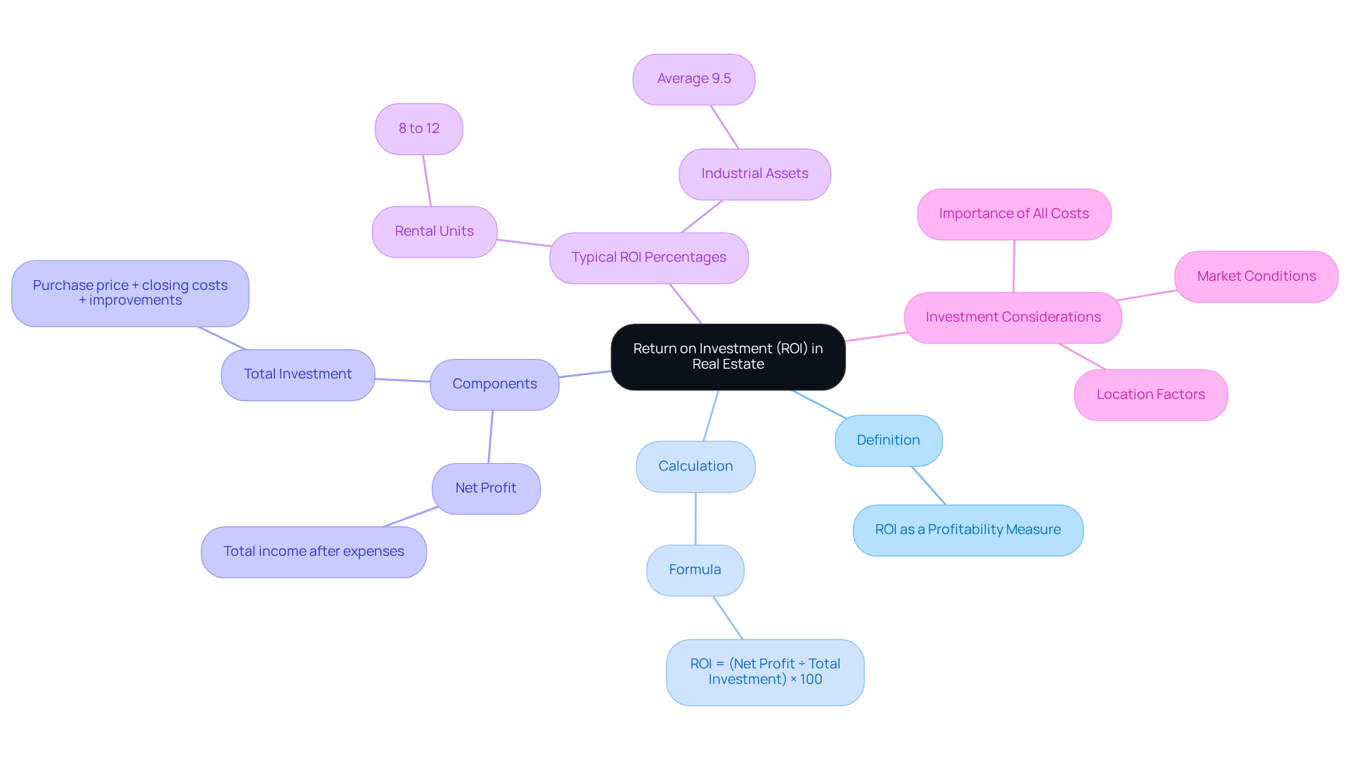 This mindmap starts with the central idea of ROI in real estate. Each branch explores different aspects: the definition of ROI, how to calculate it, what factors contribute to it, typical ROI percentages for various properties, and important considerations for investors. Follow the branches to see how each part connects to the overall understanding of ROI.