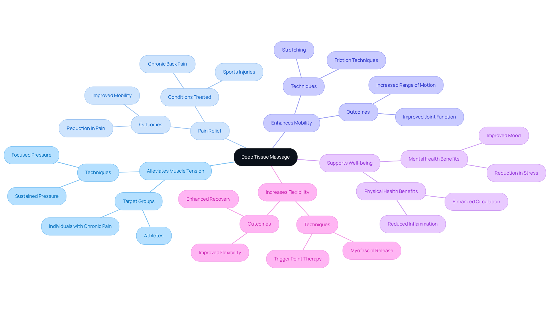 The central node represents deep tissue massage, with branches illustrating various benefits like pain relief and increased flexibility. Each sub-branch provides more details, helping you understand how deep tissue massage can enhance your wellness. The central node represents deep tissue massage, with branches illustrating various benefits like pain relief and increased flexibility. Each sub-branch provides more details, helping you understand how deep tissue massage can enhance your wellness.