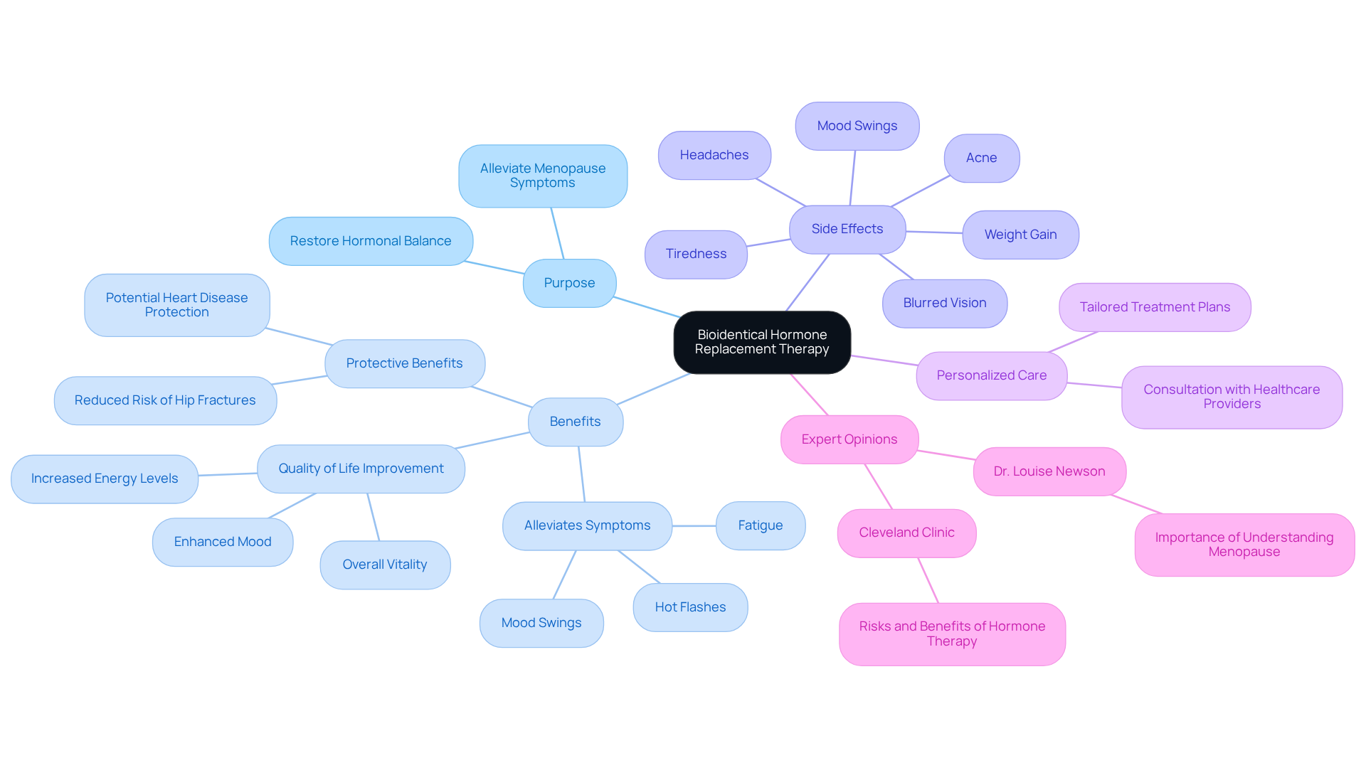 The central node represents the main topic, while the branches show different aspects of BHRT. Each color-coded branch helps you navigate through the benefits, side effects, and expert insights, making it easier to understand the overall picture.