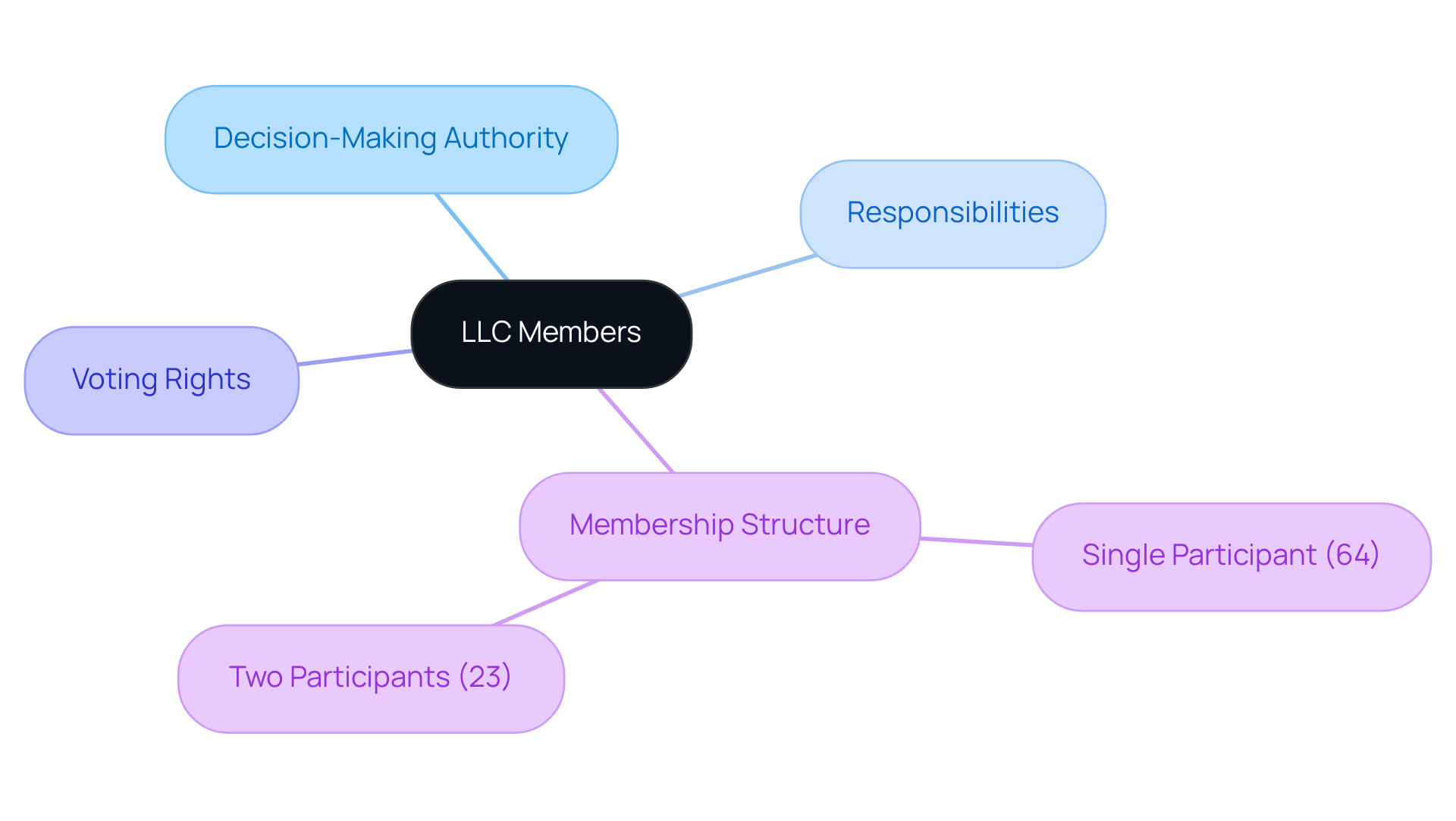The central node represents LLC members, with branches showing their key roles and responsibilities. The membership structure highlights how many LLCs have one or two members, helping you understand the landscape of LLC governance. The central node represents LLC members, with branches showing their key roles and responsibilities. The membership structure highlights how many LLCs have one or two members, helping you understand the landscape of LLC governance.