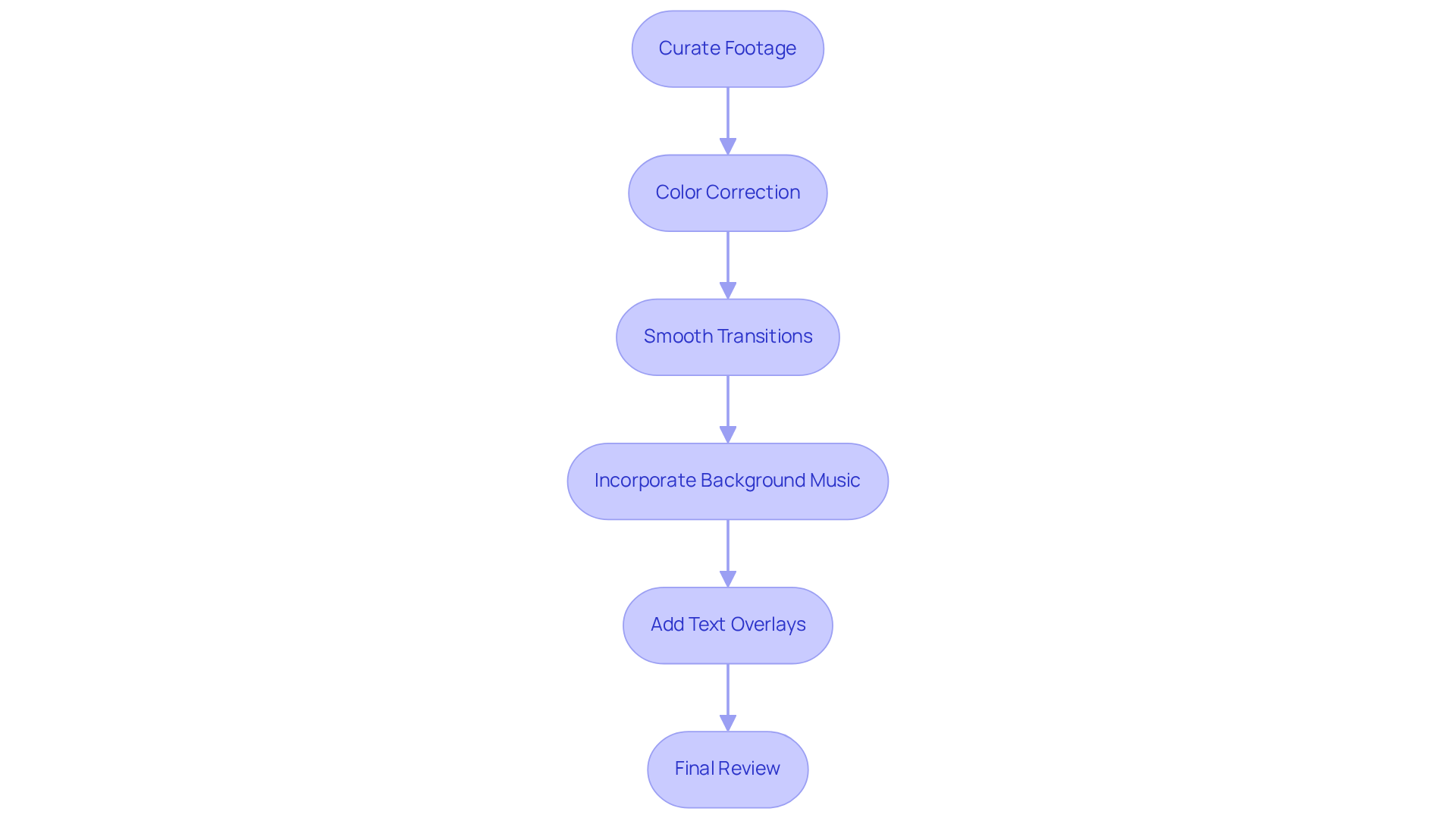 Each box represents a step in enhancing property videos — follow the arrows to see how each step builds on the last, creating a captivating visual narrative. Each box represents a step in enhancing property videos — follow the arrows to see how each step builds on the last, creating a captivating visual narrative.