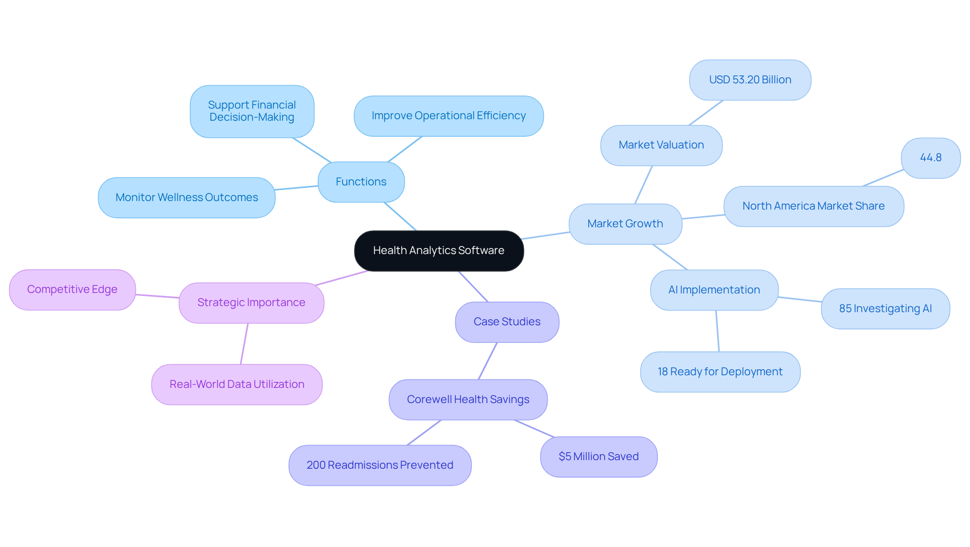This mindmap starts with the central concept of health analytics software and branches out to show its various functions, market insights, real-world applications, and strategic importance. Each branch represents a different aspect, making it easy to see how they connect and contribute to the overall understanding of health analytics in healthcare and investment.
