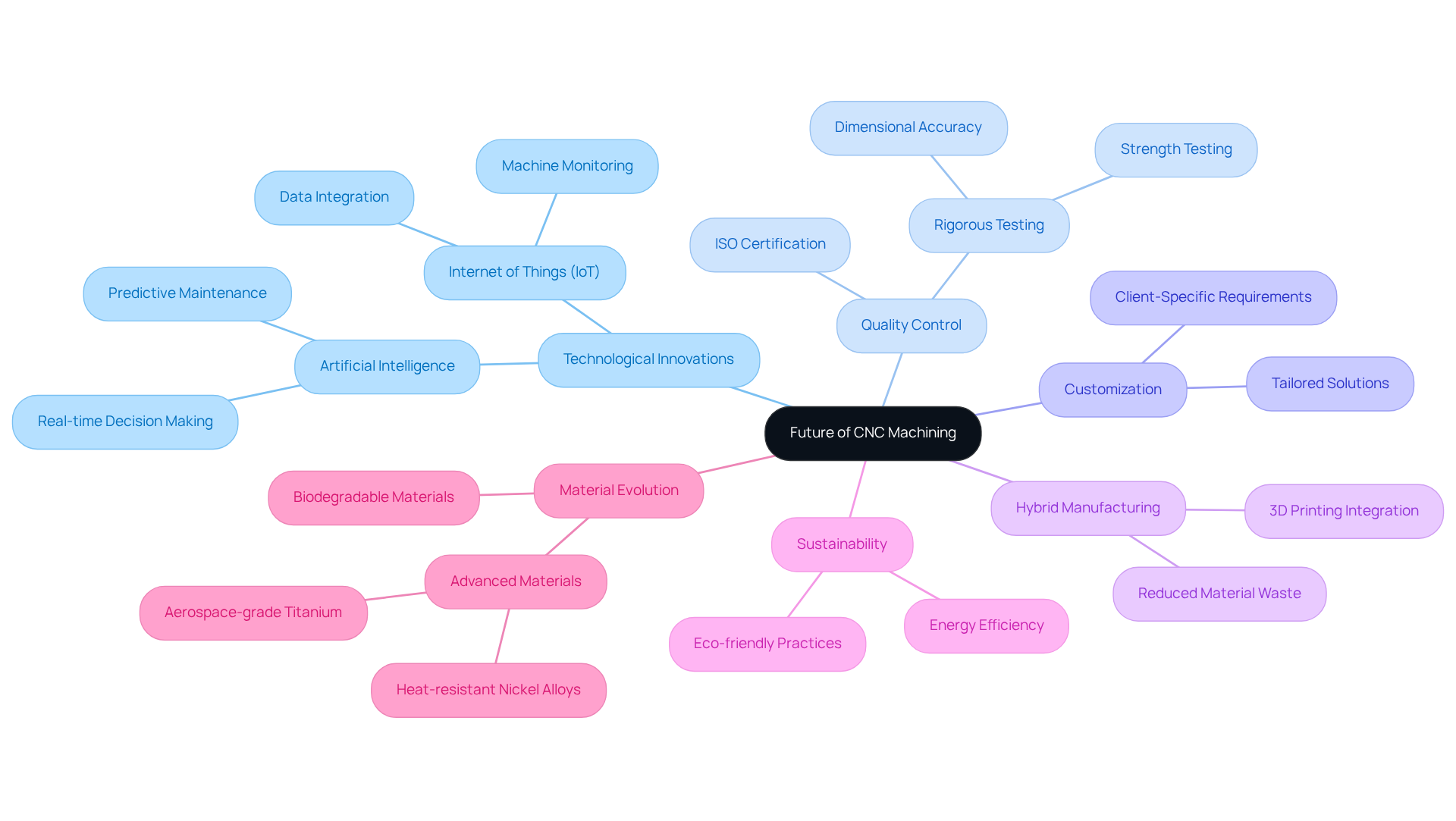 Start in the center with the main idea about CNC machining's future, then explore each branch to see various themes and innovations that are shaping this field.