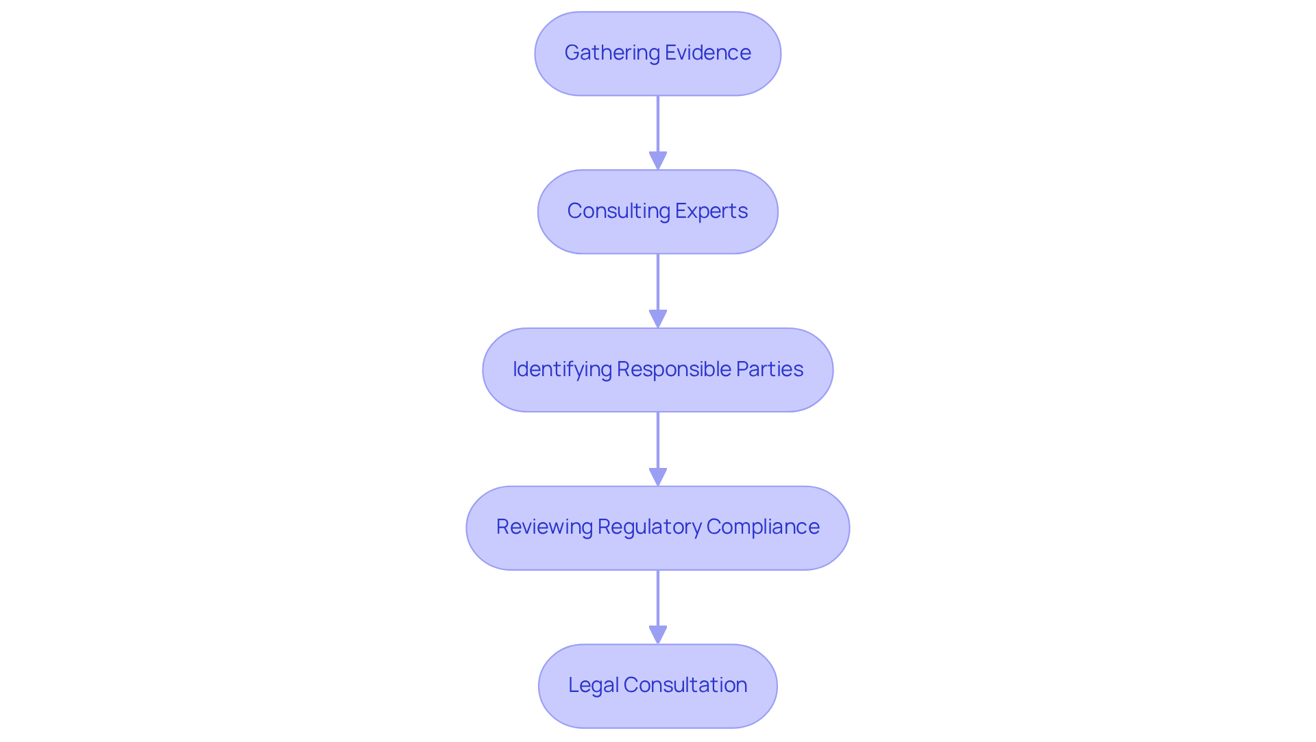 Each box represents a crucial step in the process of identifying liability. Follow the arrows to see how each step connects to the next, guiding victims through the necessary actions to seek justice.