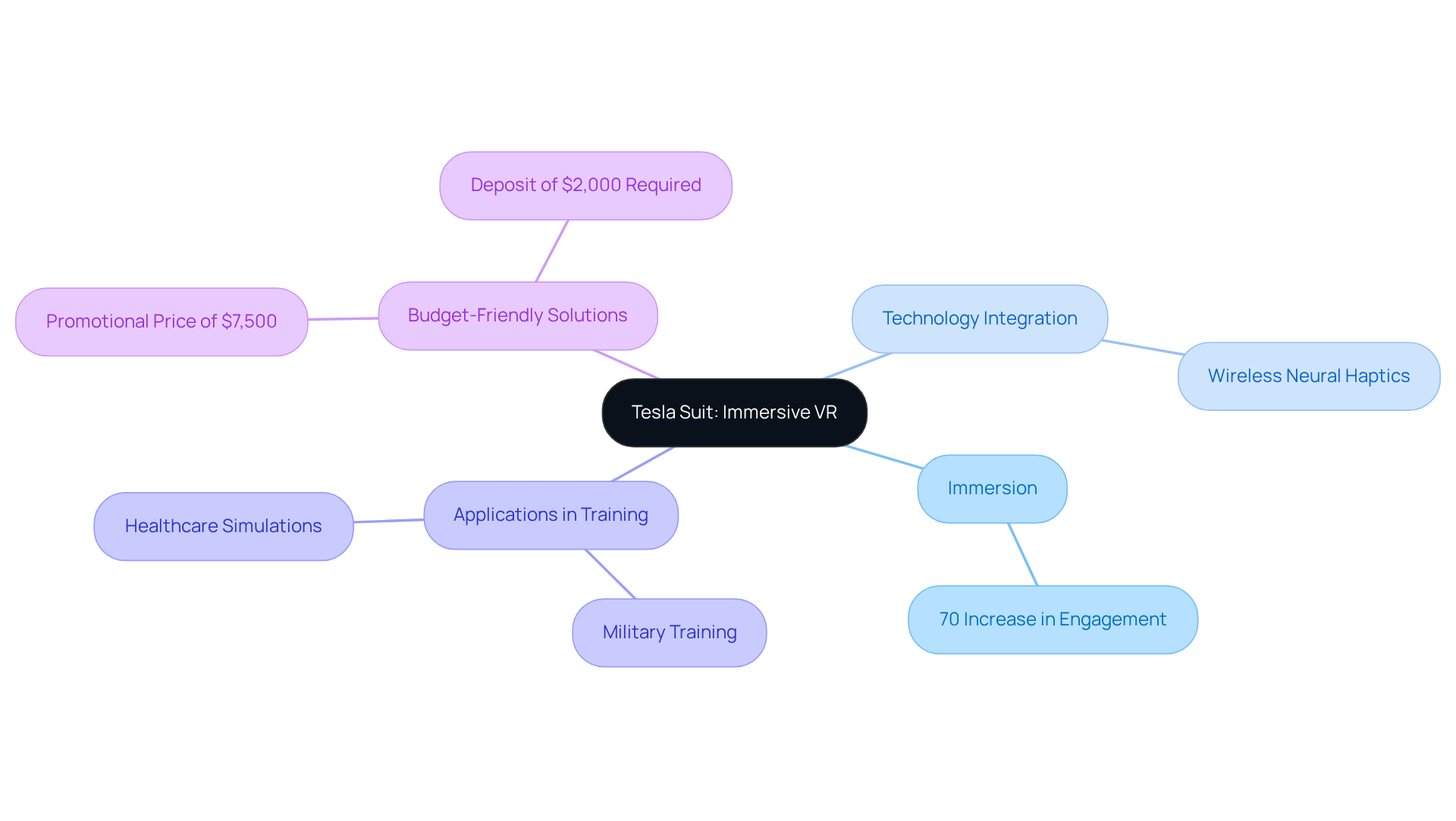 The center represents the Tesla Suit, and the branches show how it enhances VR through increased immersion, advanced technology, and practical applications in training. Each branch highlights a different aspect of how the Tesla Suit contributes to immersive experiences.