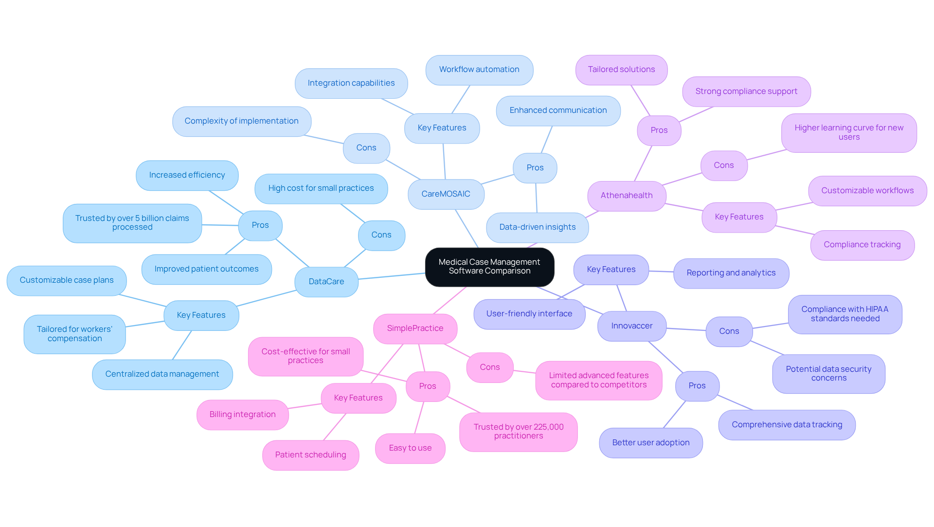 This mindmap shows different software options for medical case management. Each branch represents a software, and you can see its key features, advantages, and disadvantages. This helps you understand which software might be the best fit for your needs. This mindmap shows different software options for medical case management. Each branch represents a software, and you can see its key features, advantages, and disadvantages. This helps you understand which software might be the best fit for your needs.