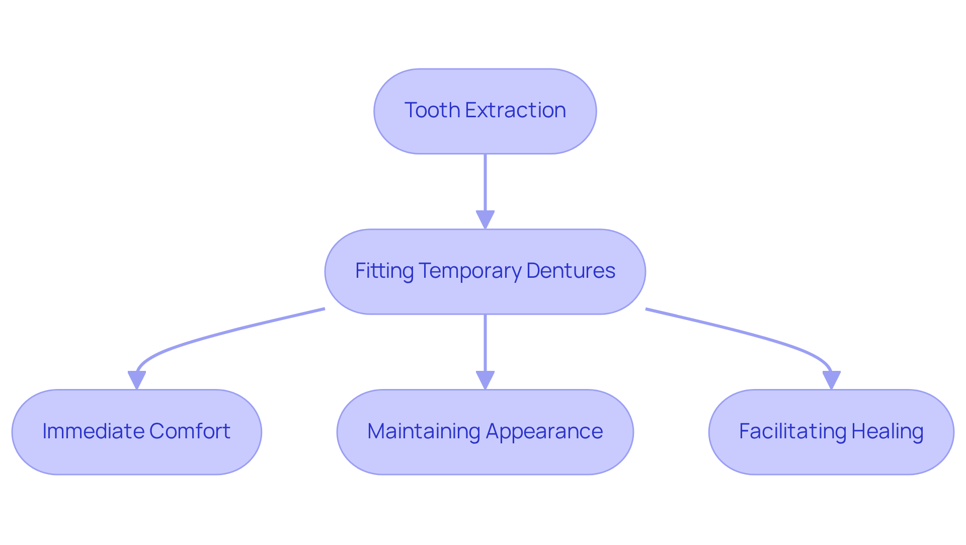 This flowchart shows the journey from tooth extraction to the fitting of temporary dentures and the benefits they provide. Each box represents a key step or benefit, helping you visualize how temporary dentures support recovery.