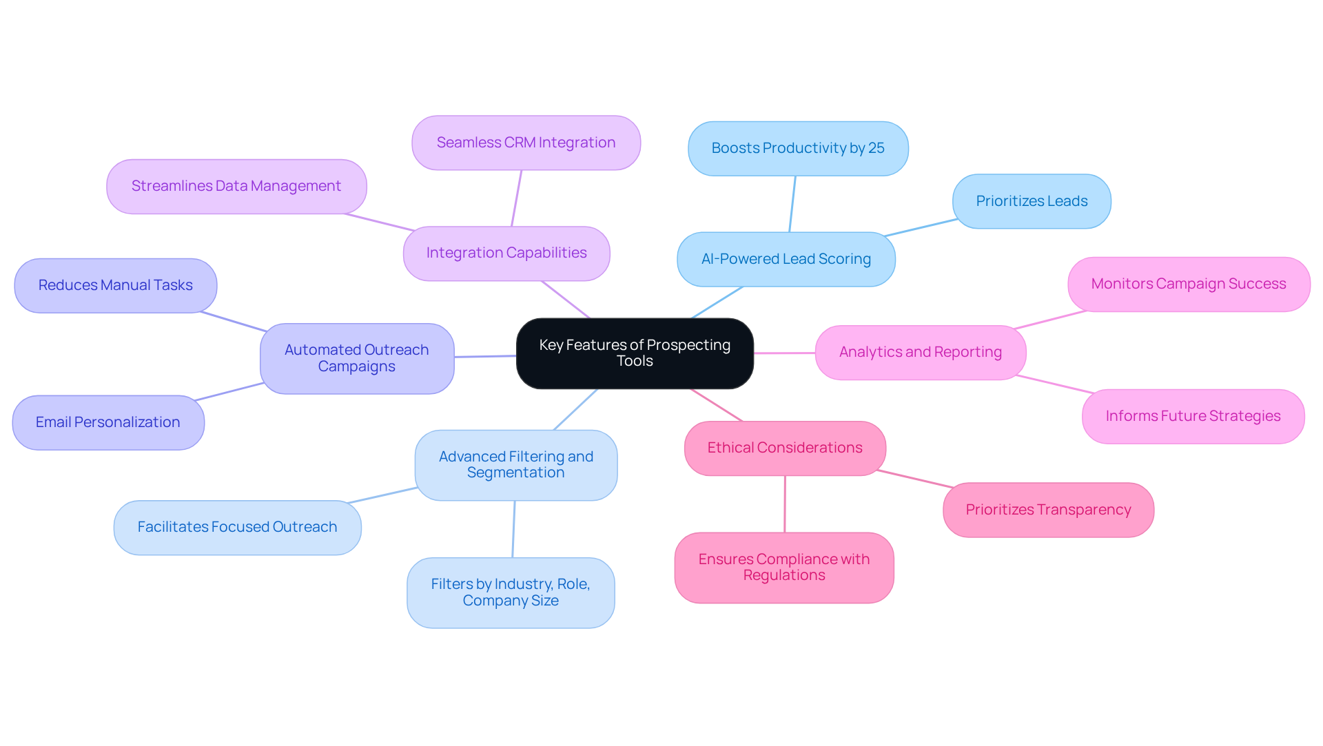 The center represents the main topic of prospecting tools, while the branches show essential features and their benefits. Each color-coded feature helps you quickly identify and understand its role in enhancing sales strategies.
