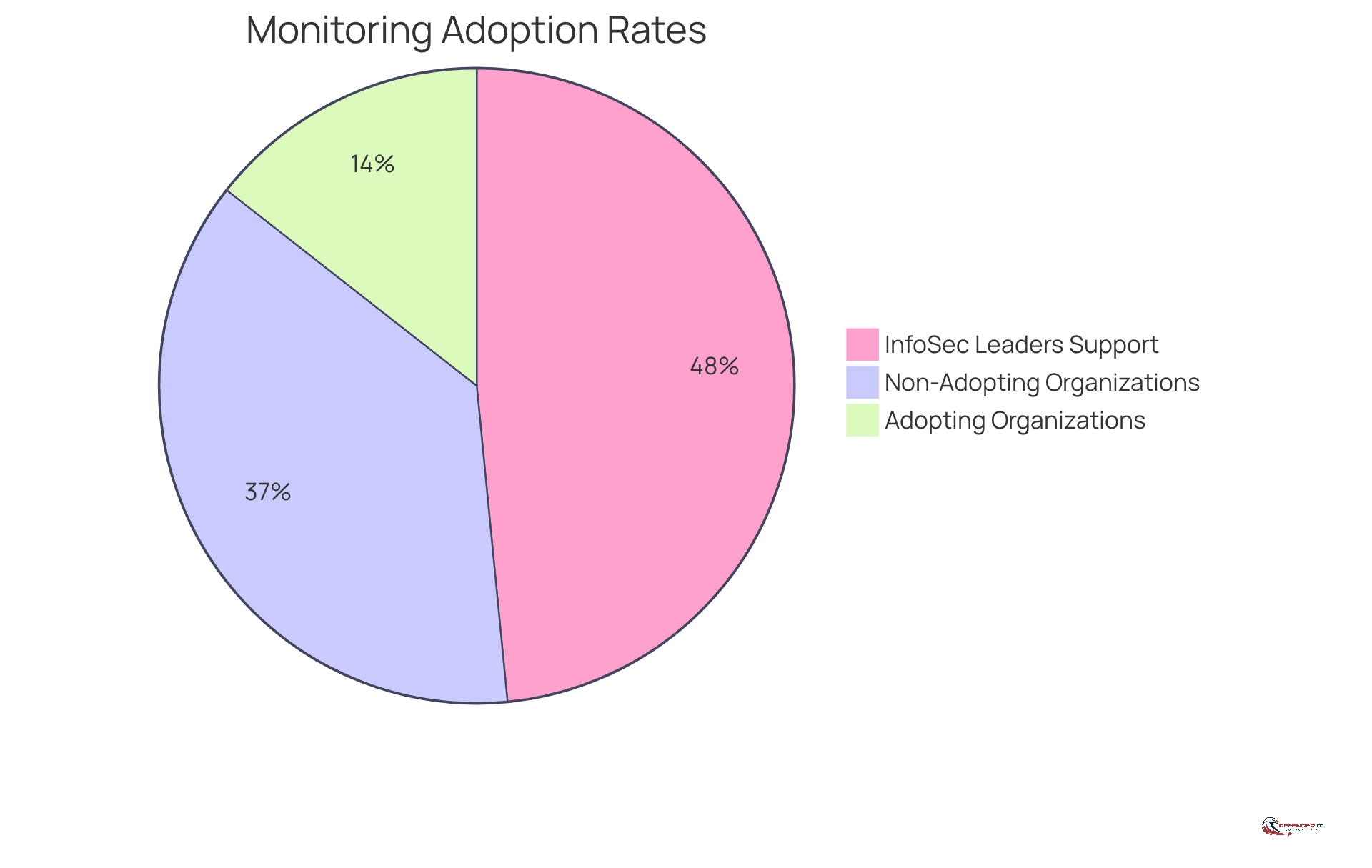 This chart shows the expected adoption of continuous monitoring solutions in 2026. The blue slice represents the 28% of organizations that will implement these solutions, while the gray slice shows the 72% that will not. The smaller segment highlights the 94% of InfoSec leaders who believe in the benefits of continuous monitoring for compliance and security. This chart shows the expected adoption of continuous monitoring solutions in 2026. The blue slice represents the 28% of organizations that will implement these solutions, while the gray slice shows the 72% that will not. The smaller segment highlights the 94% of InfoSec leaders who believe in the benefits of continuous monitoring for compliance and security.