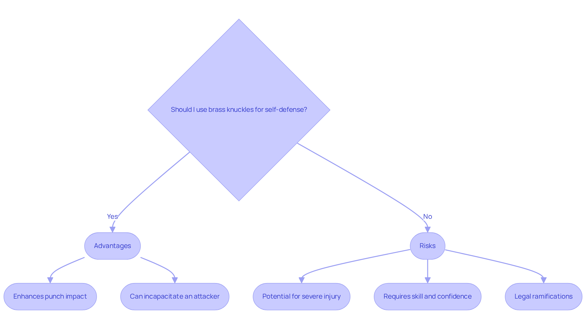 This flowchart helps you weigh the pros and cons of using brass knuckles. Follow the paths to see the benefits on one side and the risks on the other, guiding you through the decision-making process. This flowchart helps you weigh the pros and cons of using brass knuckles. Follow the paths to see the benefits on one side and the risks on the other, guiding you through the decision-making process.