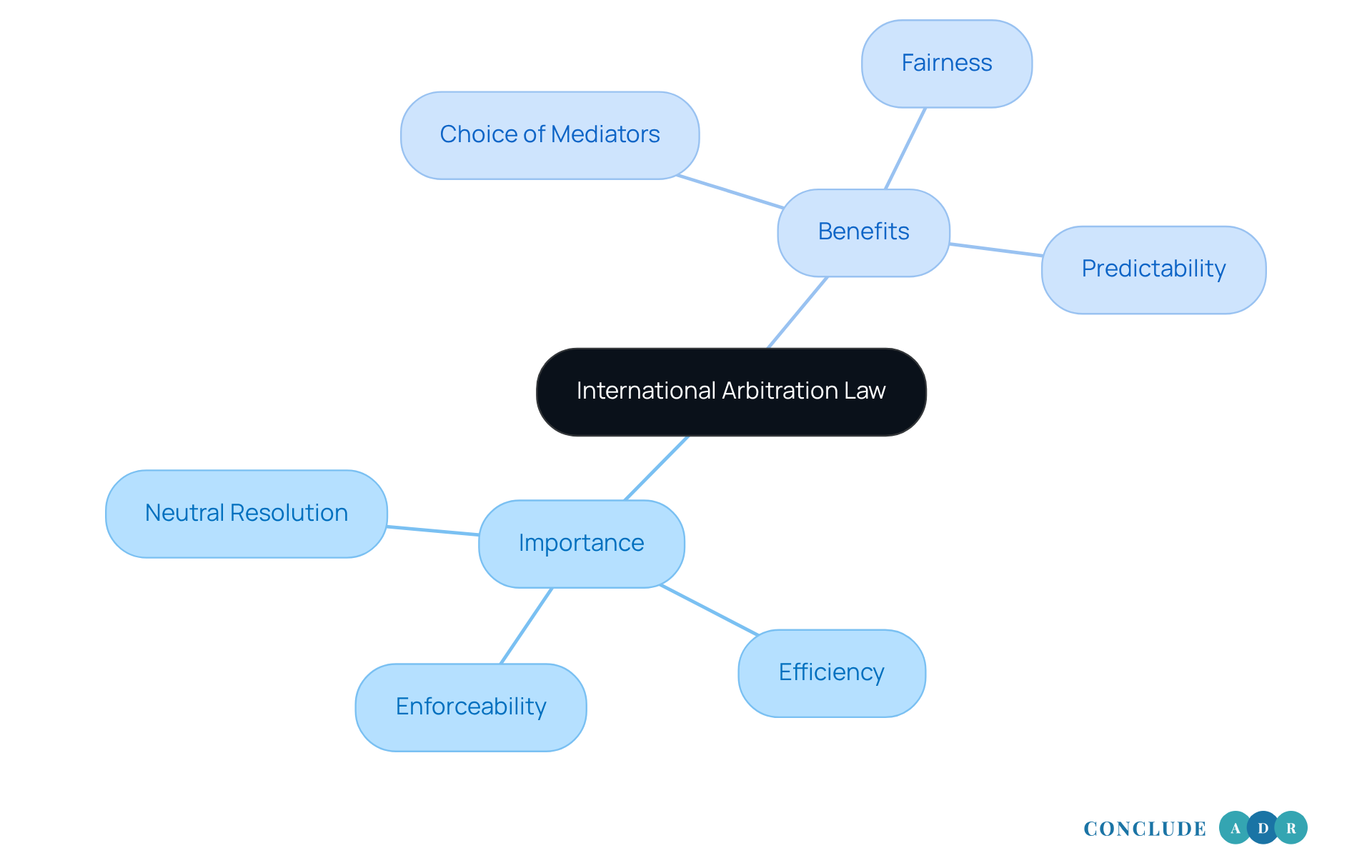 Start at the center with 'International Arbitration Law', then follow the branches to see why it matters and the benefits it offers for resolving disputes.