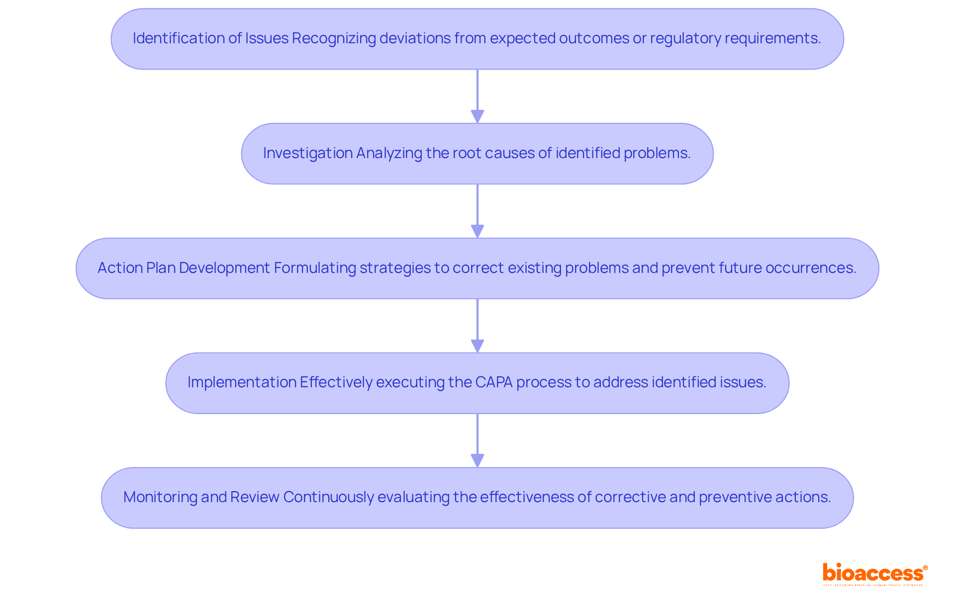 Follow the boxes down the chart to see each step in the CAPA process. Each box represents a phase where specific actions are taken to ensure patient safety and data integrity in clinical trials.