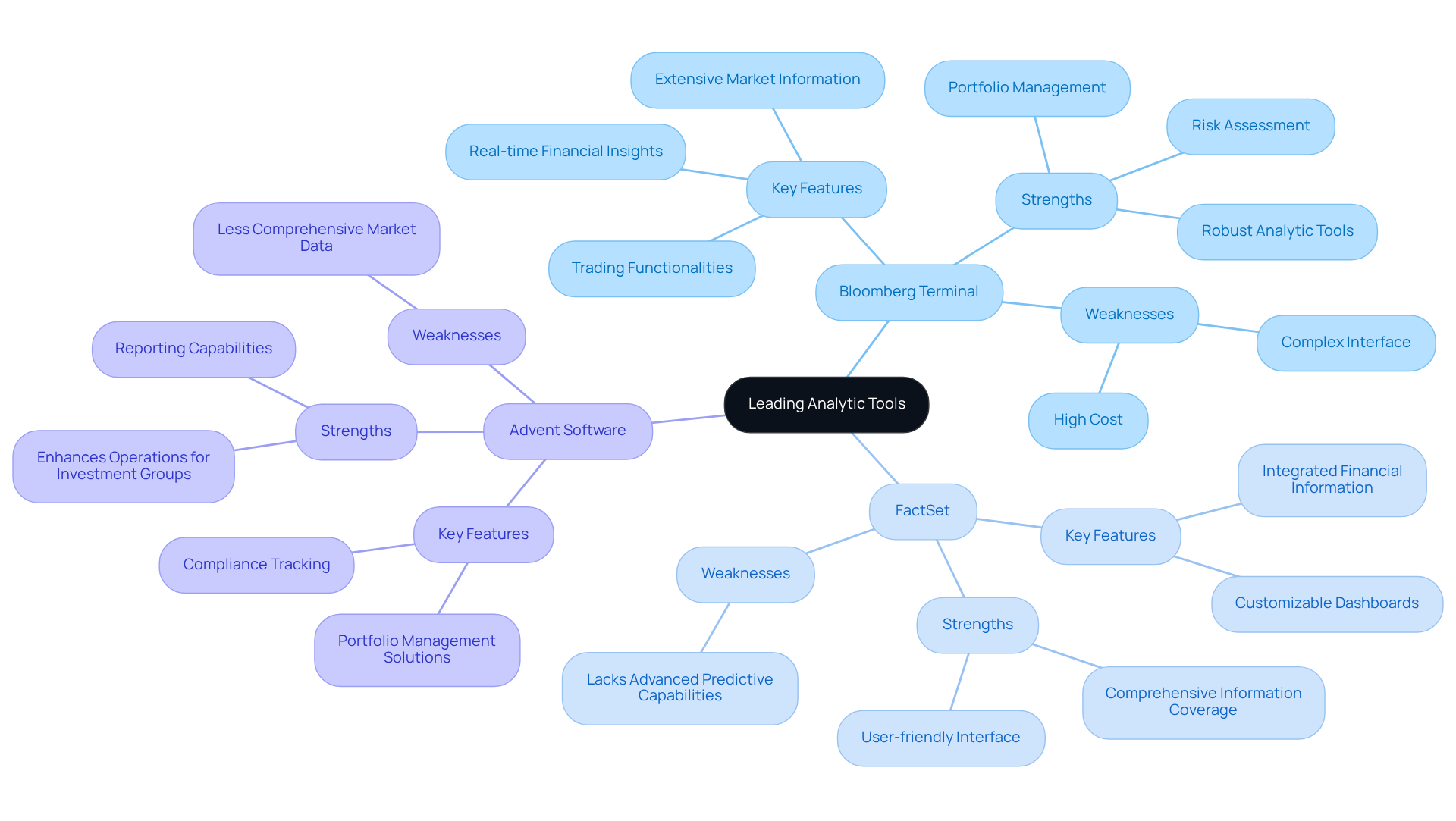 The central node represents the overall topic, while each branch shows a different analytic tool. Under each tool, you'll find its features and pros/cons, helping you compare them at a glance.