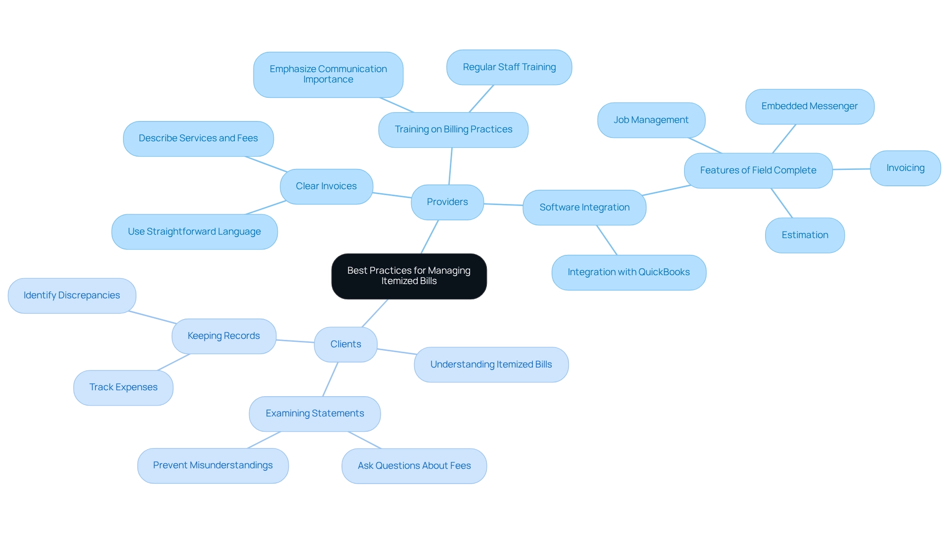 The central node represents the main topic. Branches indicate tips for providers and clients, with sub-branches detailing specific practices and software features. The central node represents the main topic. Branches indicate tips for providers and clients, with sub-branches detailing specific practices and software features.