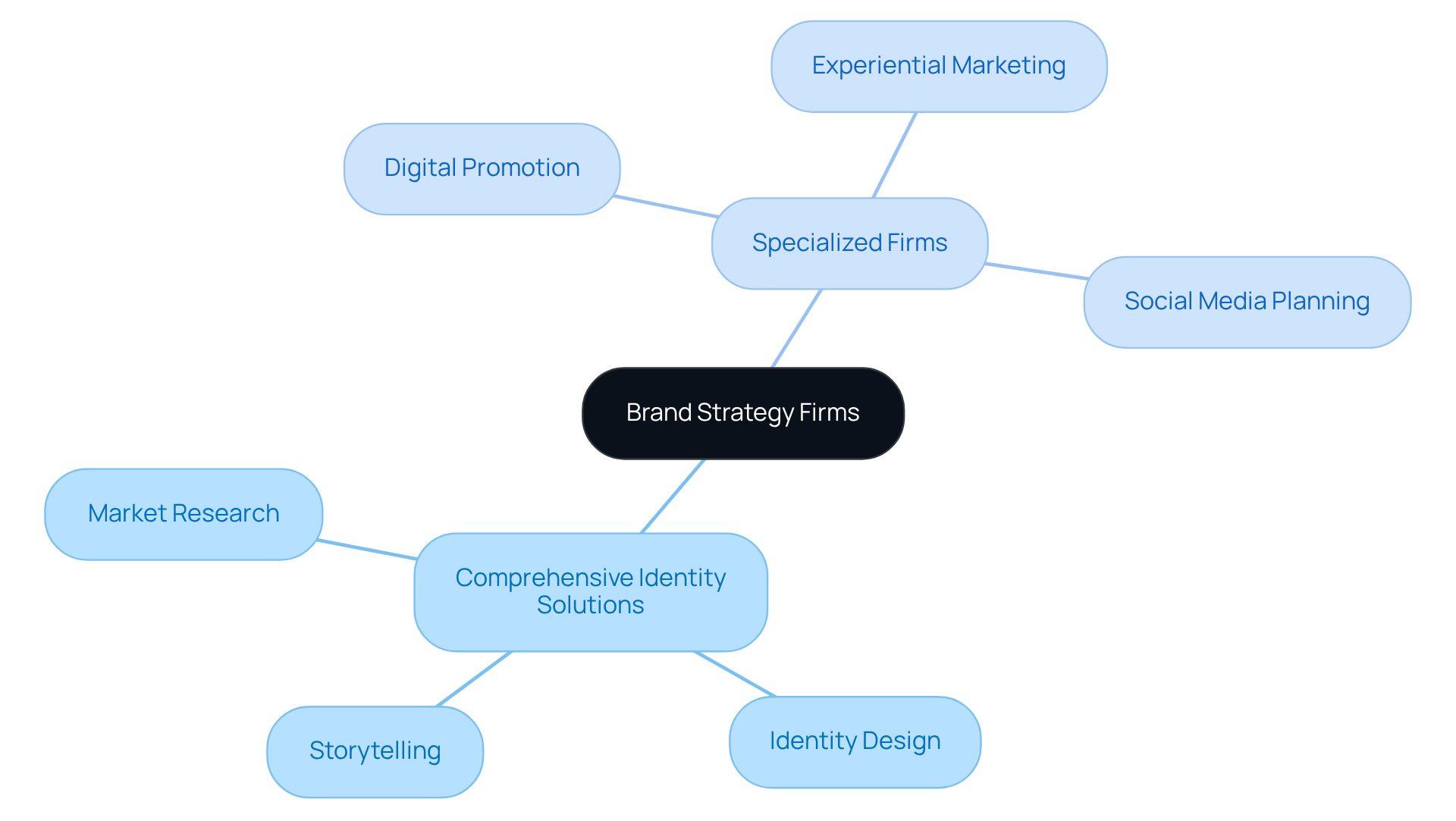 The central node represents the overall topic of brand strategy firms, while the branches show the different types and their specialties. Each color-coded branch helps you quickly identify the category and its focus areas.