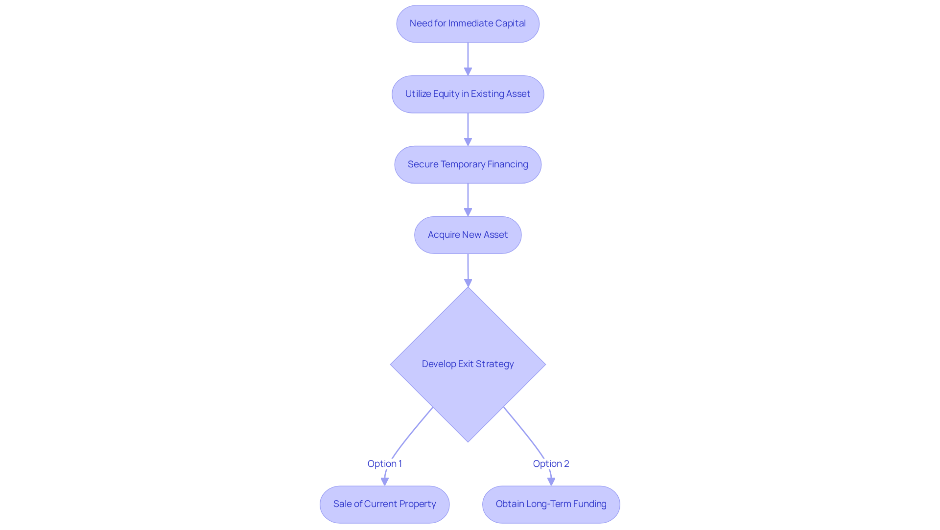 This flowchart shows the steps involved in using bridge loans. Start at the top with the need for immediate capital, then follow the arrows to see how borrowers can secure financing and what strategies they need to consider for repayment. This flowchart shows the steps involved in using bridge loans. Start at the top with the need for immediate capital, then follow the arrows to see how borrowers can secure financing and what strategies they need to consider for repayment.