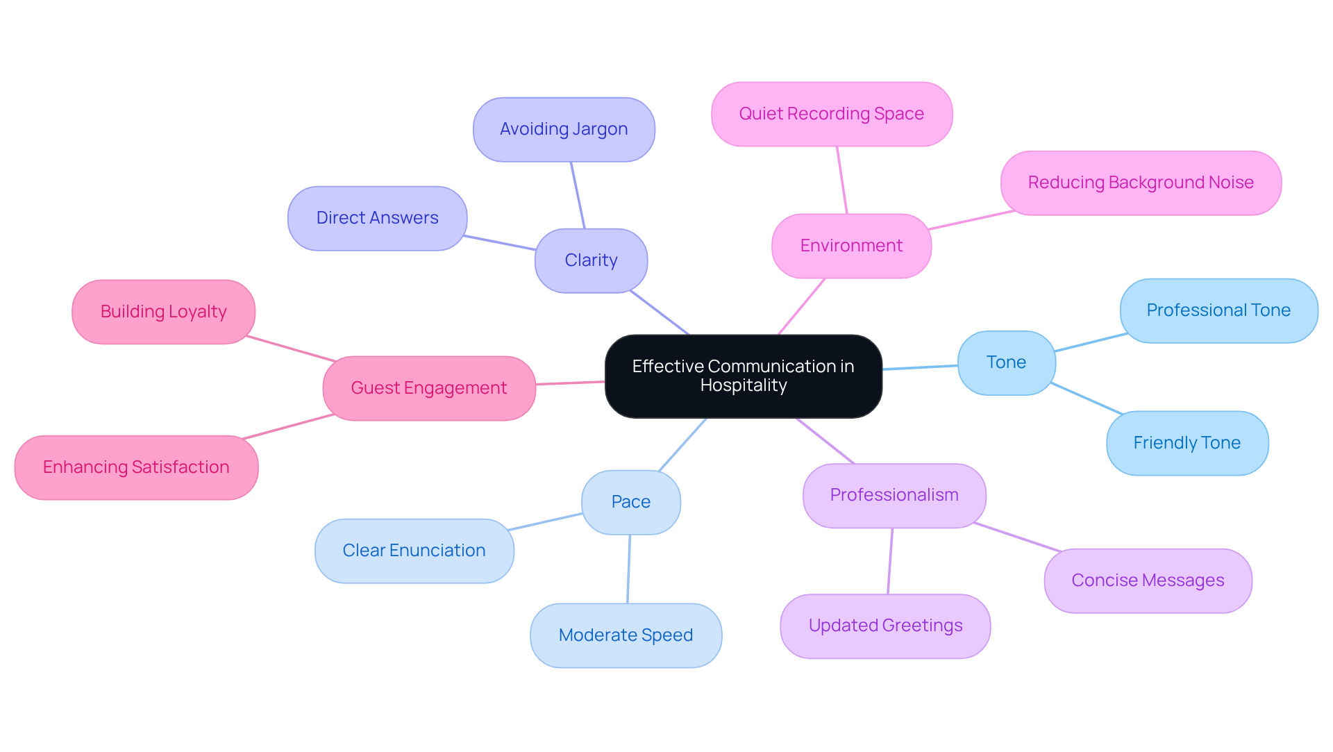 The central idea represents the importance of communication in hospitality. Each branch shows a key component that contributes to effective delivery, making it easy to understand how they relate to the overall goal. The central idea represents the importance of communication in hospitality. Each branch shows a key component that contributes to effective delivery, making it easy to understand how they relate to the overall goal.