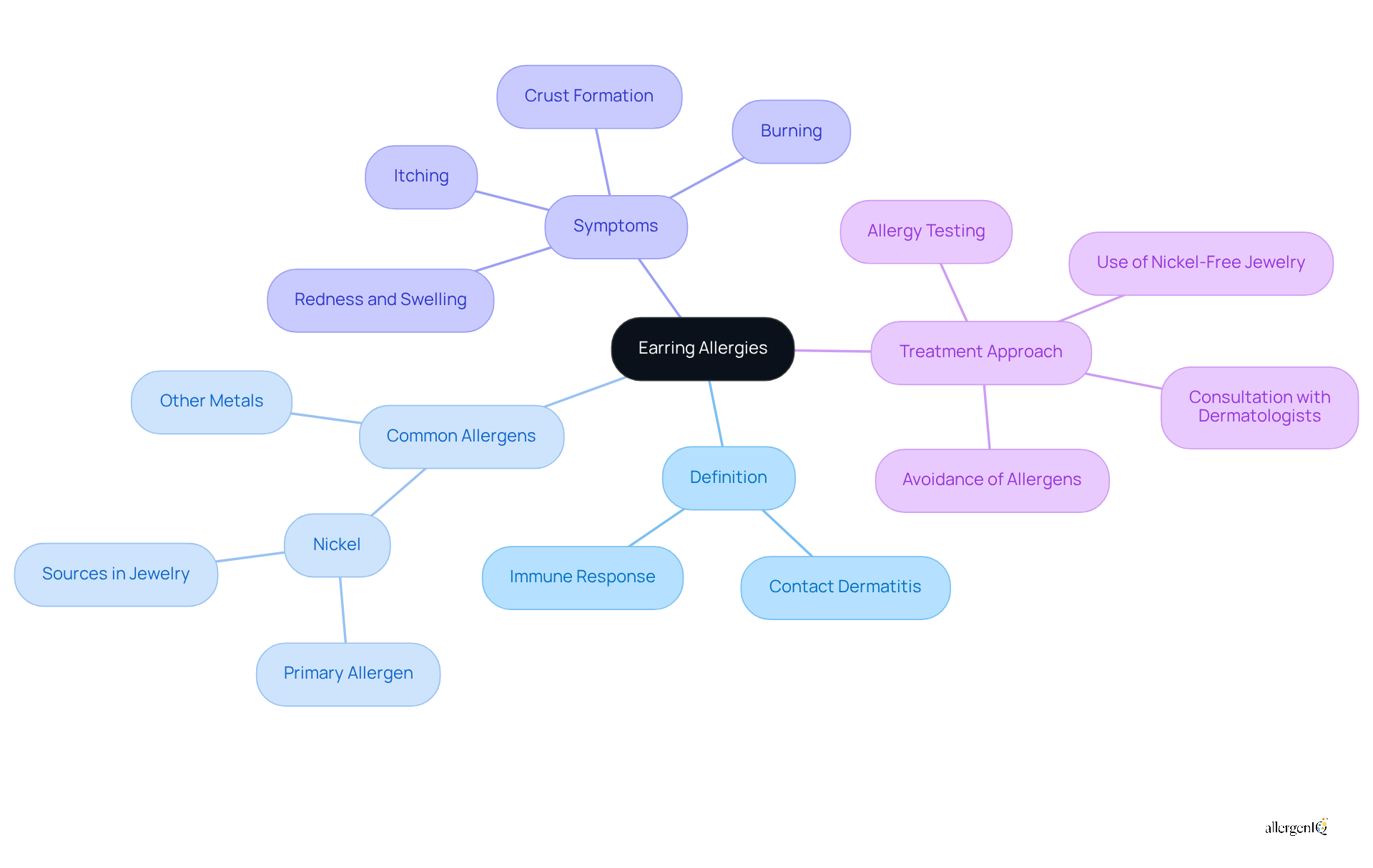 Start at the center with the main topic of earring allergies, then explore the branches to learn about what causes these allergies, the symptoms they produce, and how they can be treated. Start at the center with the main topic of earring allergies, then explore the branches to learn about what causes these allergies, the symptoms they produce, and how they can be treated.