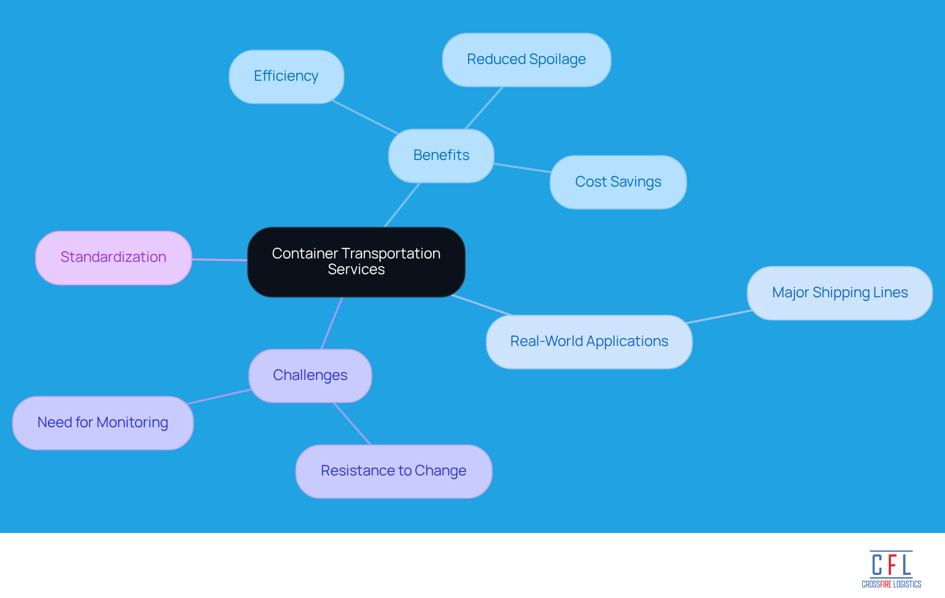 Start at the center with the main topic, then explore the branches to see the benefits, applications, and challenges associated with container transportation.