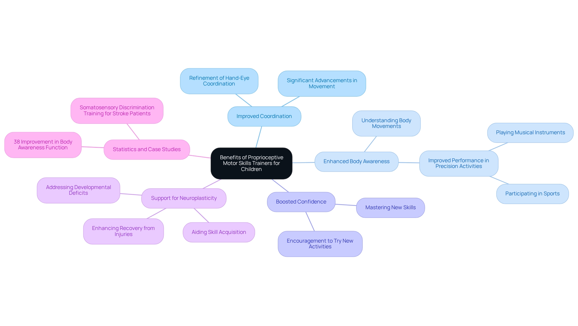 The central node represents the overall benefits, while the branches depict specific advantages that contribute to children's developmental journey.