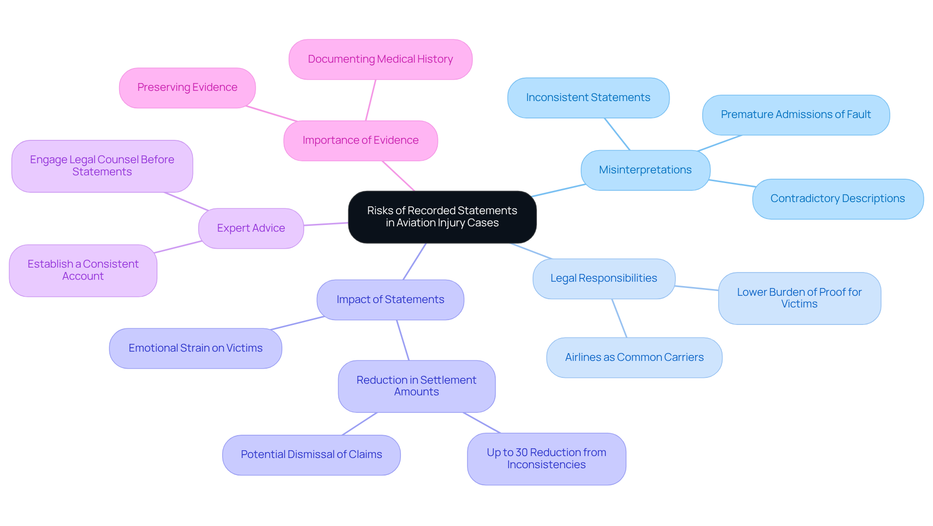 The central node represents the main topic, while the branches show different risks and advice related to recorded statements. Each branch helps you understand how these elements connect to the overall theme.