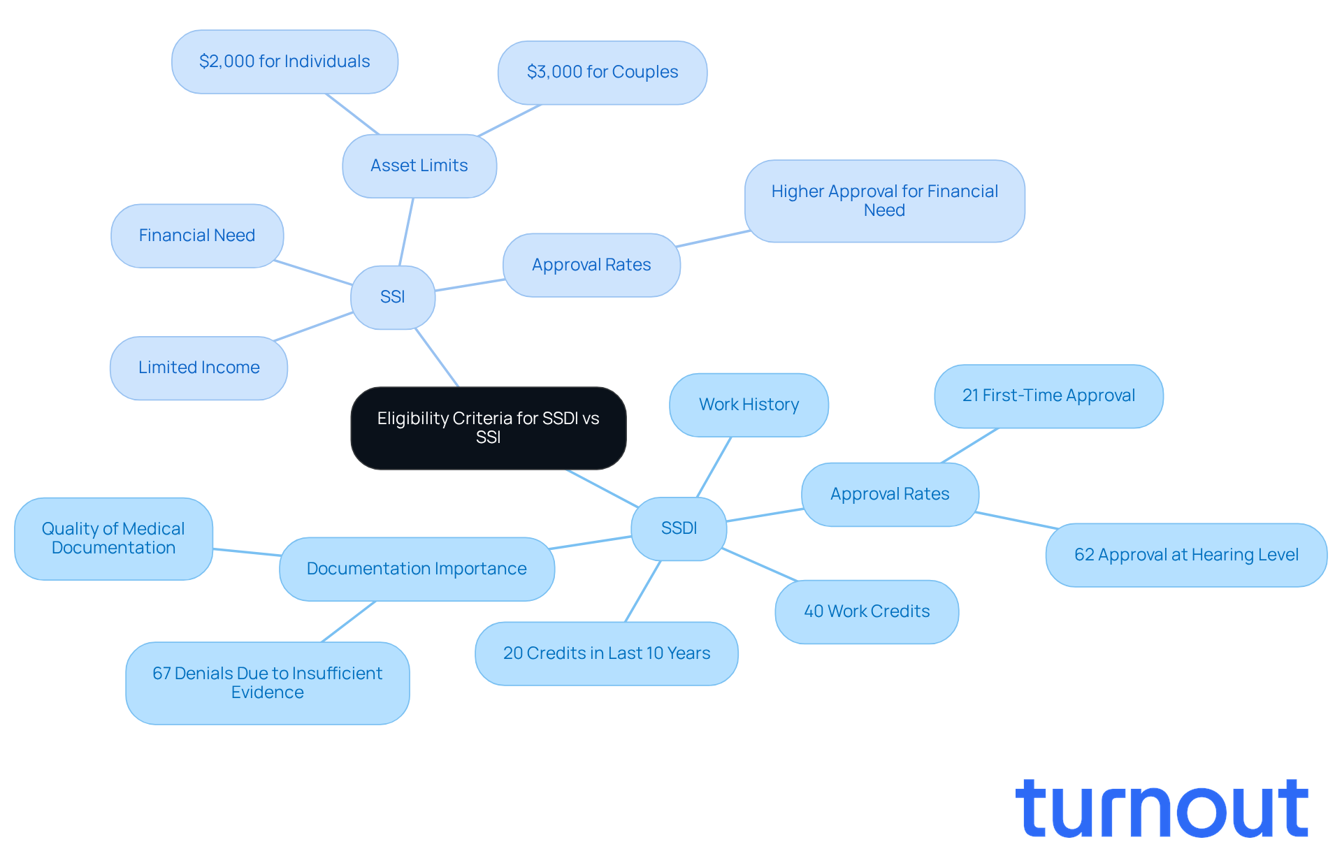The central node represents the overall topic, while the branches show the specific eligibility criteria for each program. Follow the branches to see how SSDI focuses on work history and SSI on financial need.
