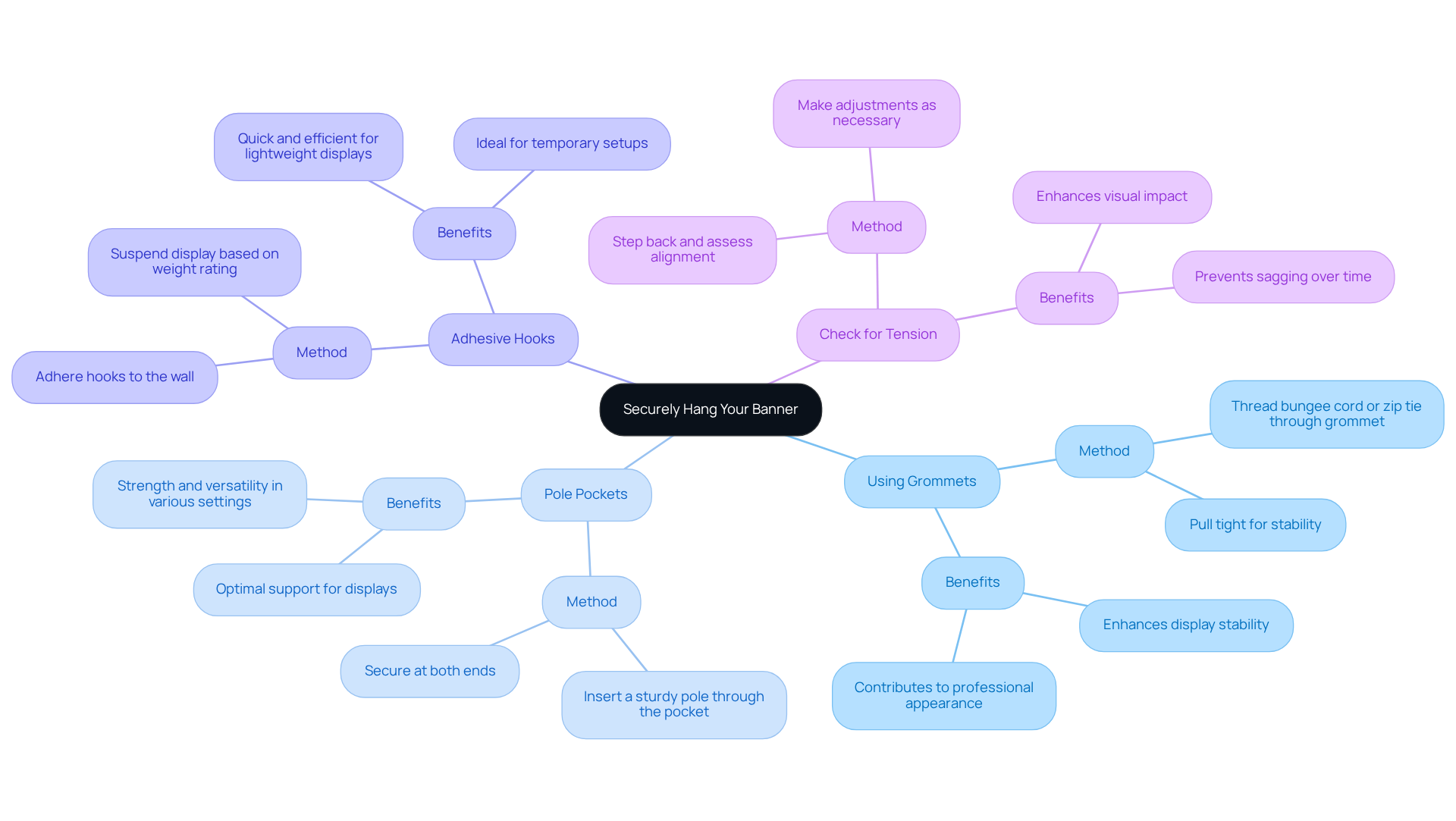 The center shows the main topic of hanging banners, and each branch represents a different technique. Follow the branches to learn about each method and its advantages. The center shows the main topic of hanging banners, and each branch represents a different technique. Follow the branches to learn about each method and its advantages.