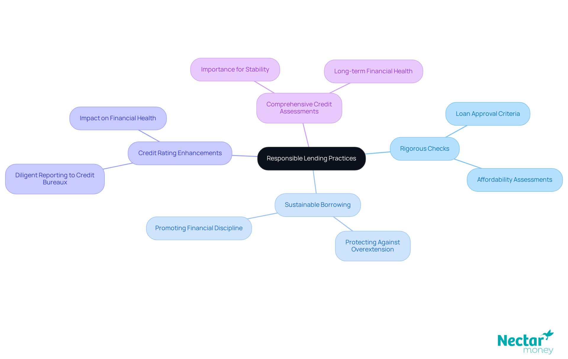 The center of the mindmap shows the main focus on responsible lending, with branches leading to related concepts. Follow each branch to see how different elements contribute to sustainable borrowing and improved credit ratings.