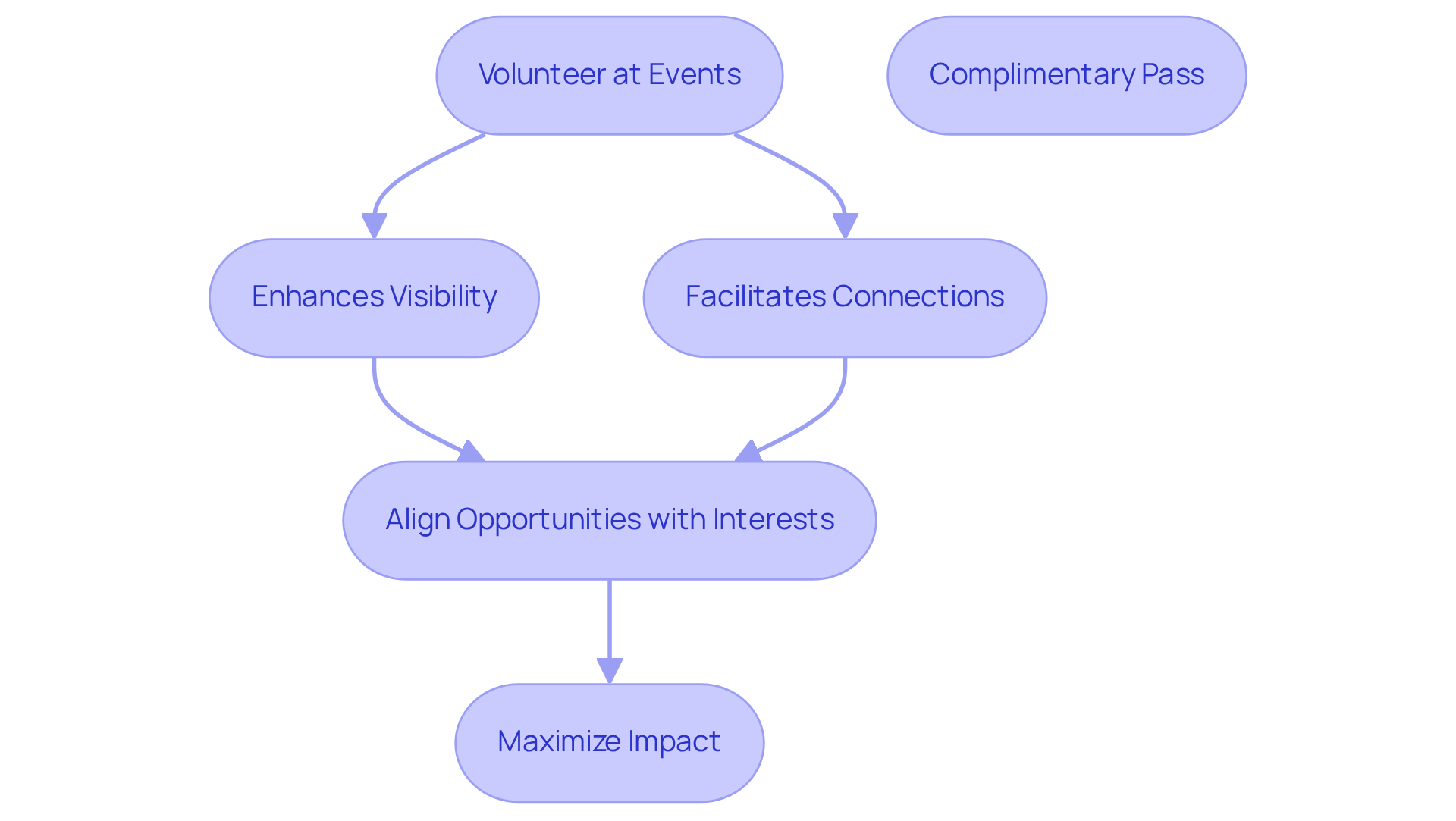 Follow the arrows to see how volunteering leads to greater visibility and networking opportunities. Each step shows what actions to take and the benefits that come from them.